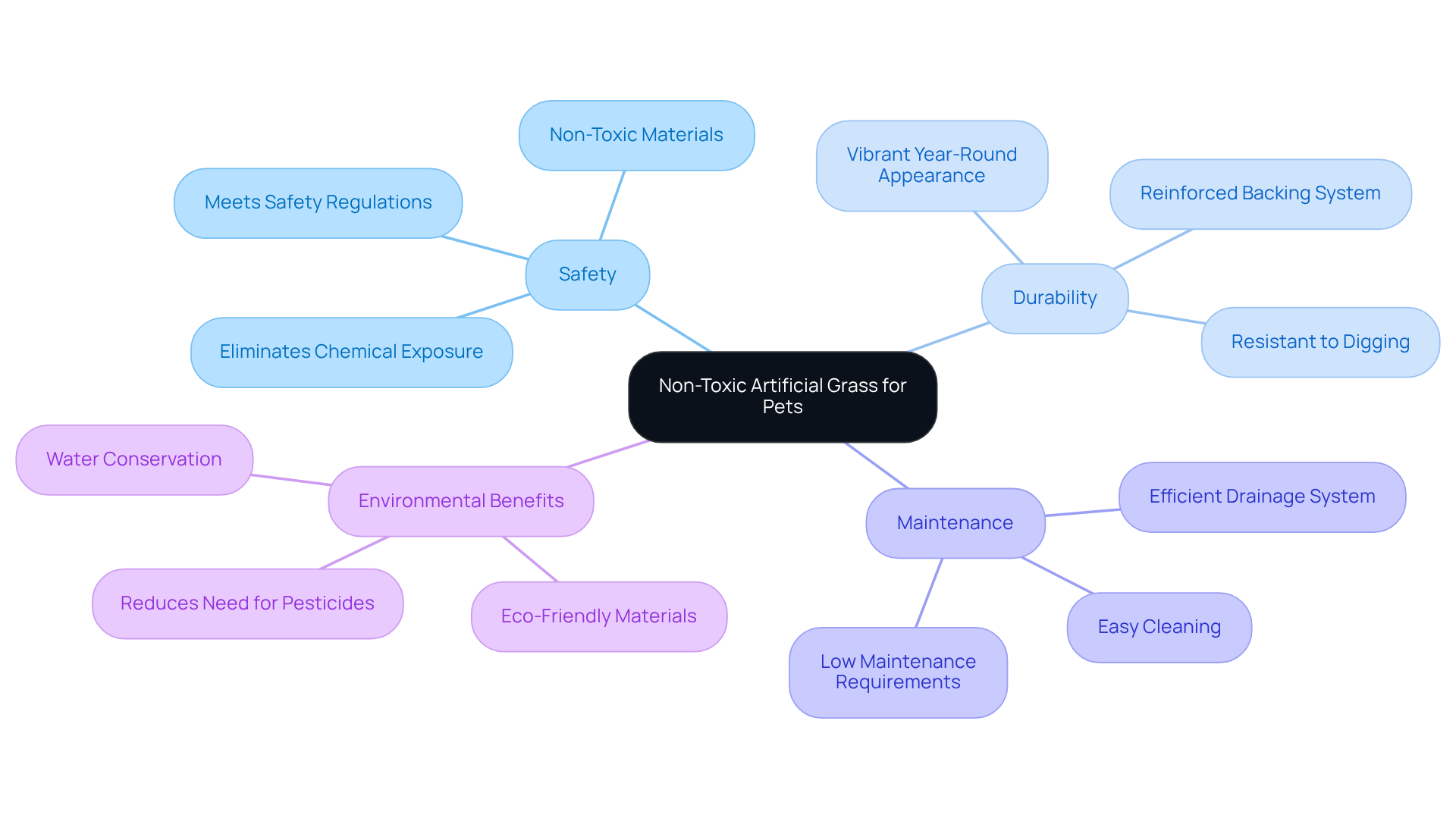 The center shows the main topic, and the branches represent different benefits. Each sub-branch provides more details about those benefits, making it easy to see how they connect.