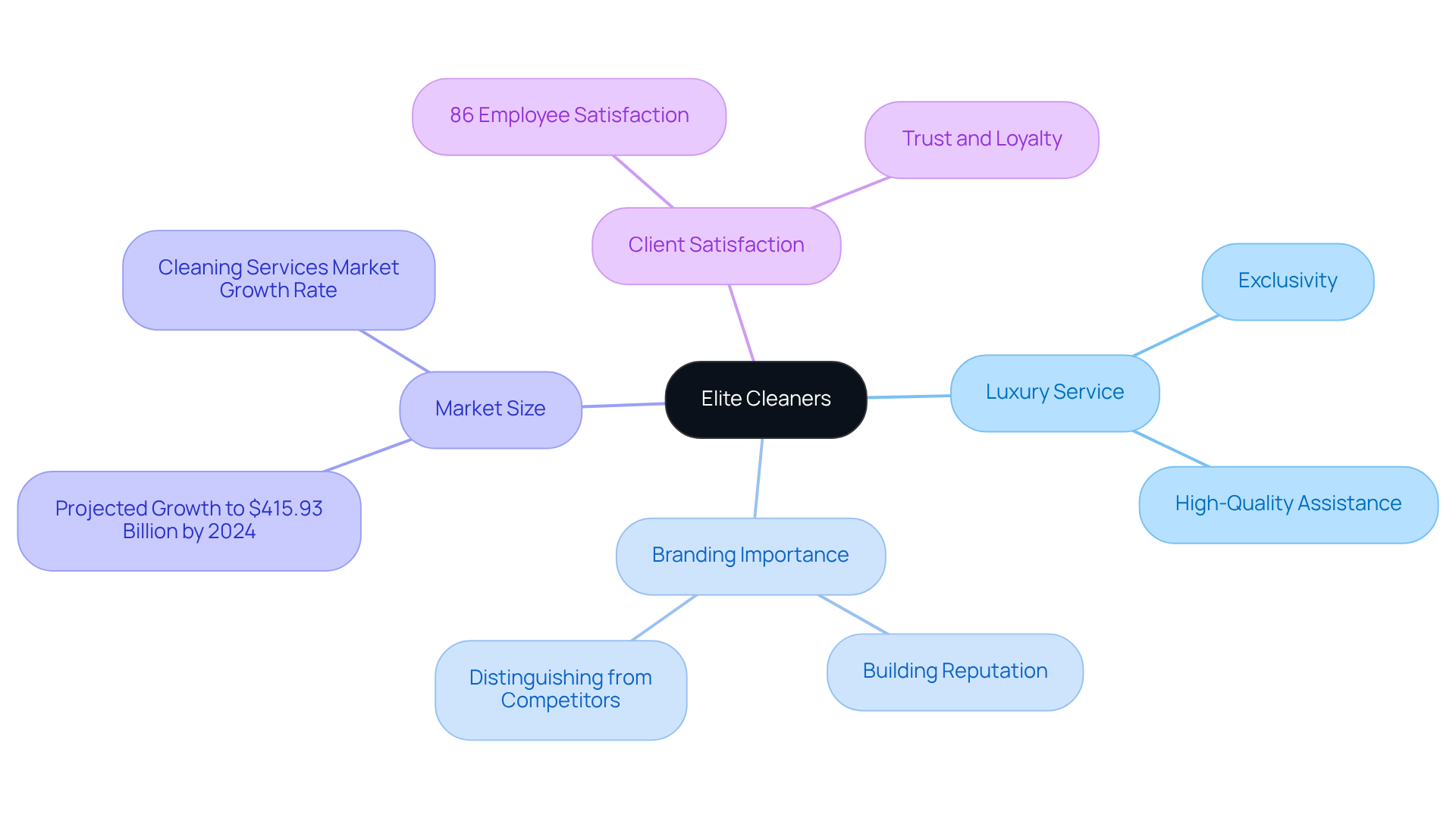 Start at the center with 'Elite Cleaners' and explore the branches to see how luxury service, market importance, and client satisfaction interconnect and support the overall branding strategy.
