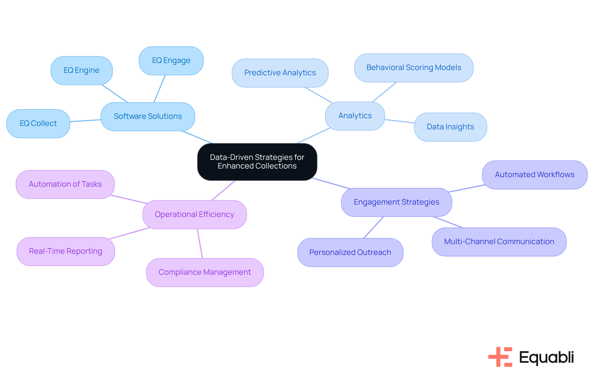 Begin at the center with the main topic and follow the branches to explore how various software and strategies contribute to improving collections in financial organizations.