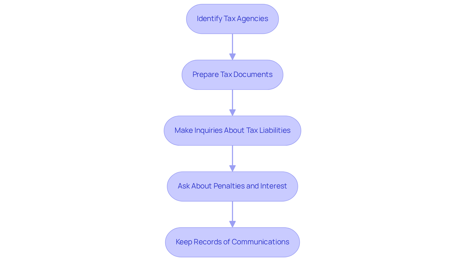 This flowchart guides you through the process of contacting tax agencies. Start at the top and follow the arrows down to see each step you should take, from identifying the right agency to keeping records of your communications.