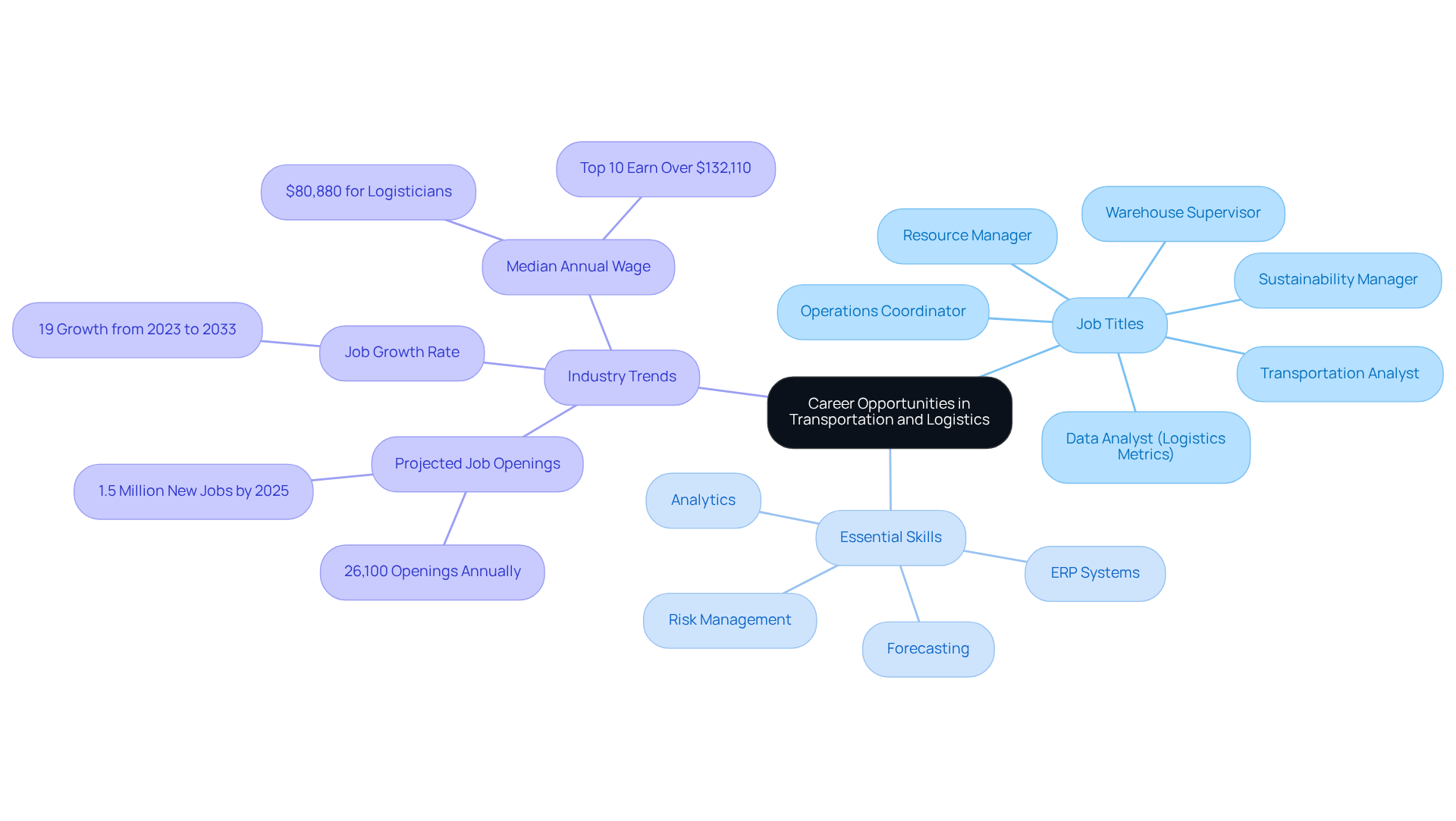 The central node represents the career opportunities in the field, with branches showing job titles, essential skills, and industry trends. Each branch helps you understand different aspects of a career in logistics. The central node represents the career opportunities in the field, with branches showing job titles, essential skills, and industry trends. Each branch helps you understand different aspects of a career in logistics.