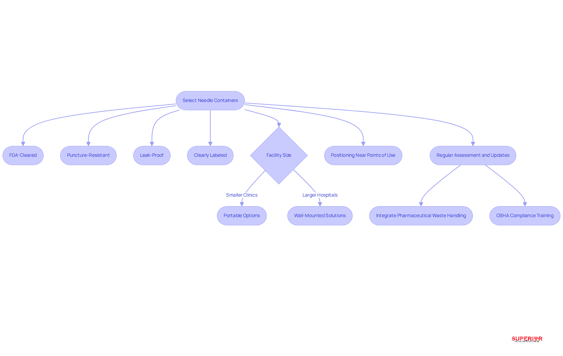 This flowchart guides you through the process of selecting and managing needle containers. Each step shows important factors to consider, from safety features to facility needs, ensuring that you make informed choices for sharps disposal.