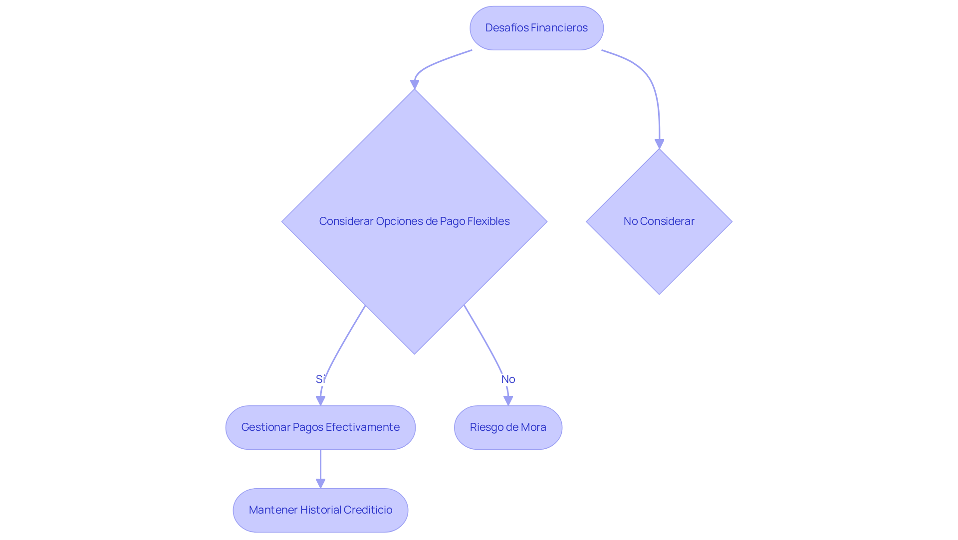 Cada cuadro representa una decisión o resultado en el proceso de gestión financiera. Sigue las flechas para ver cómo las decisiones pueden afectar tu salud financiera.