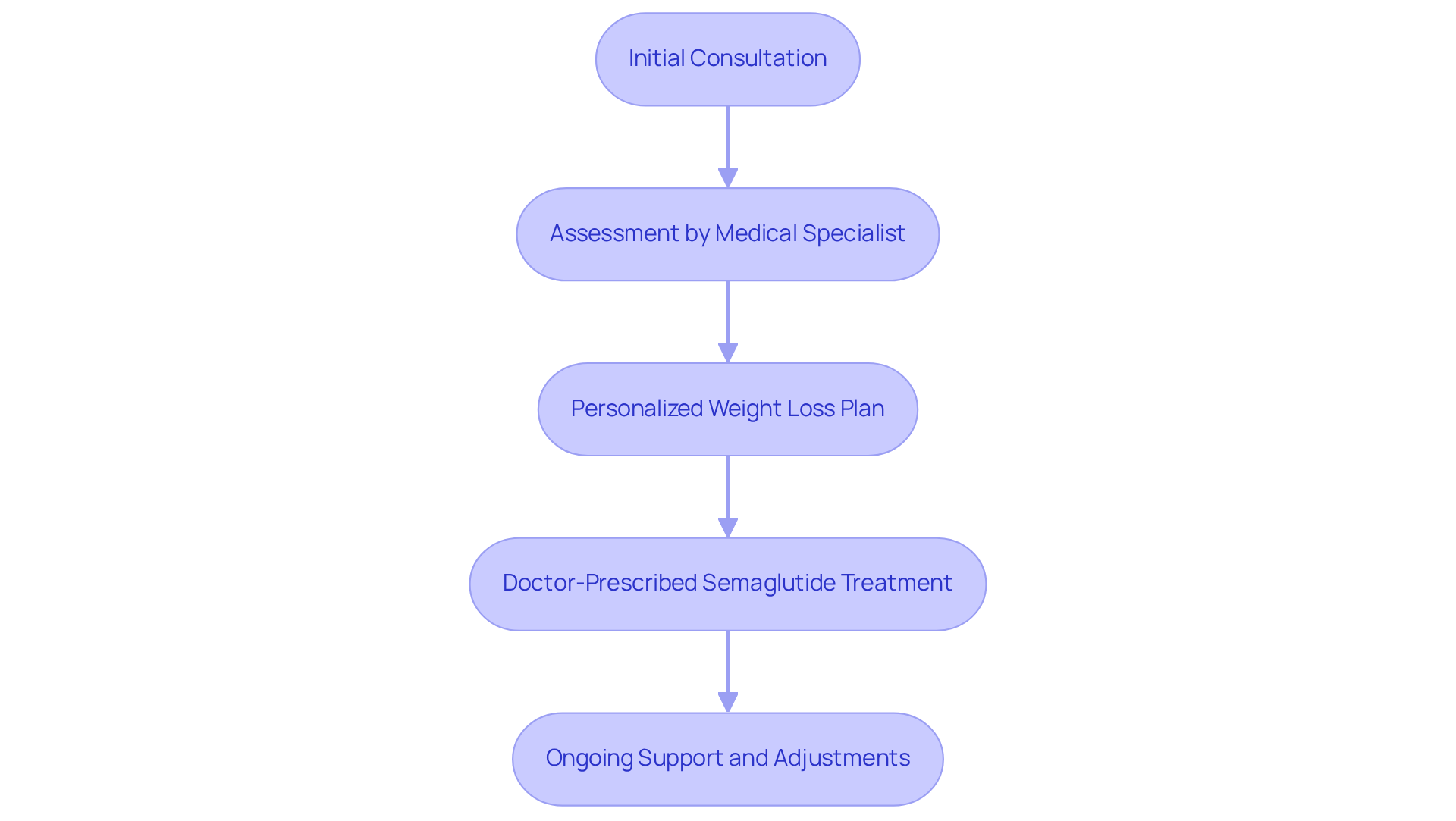 This flowchart shows the journey through our weight loss program. Start at the top with your initial consultation, then follow the arrows to see how you will be assessed, receive a personalized plan, undergo treatment, and get ongoing support. Each step is designed to help you feel supported and empowered on your path to a healthier you.