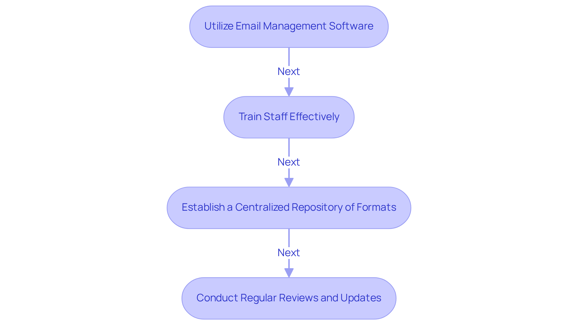 Each box represents a key strategy for integrating email templates. Follow the arrows to see the recommended order of implementation for the best results.