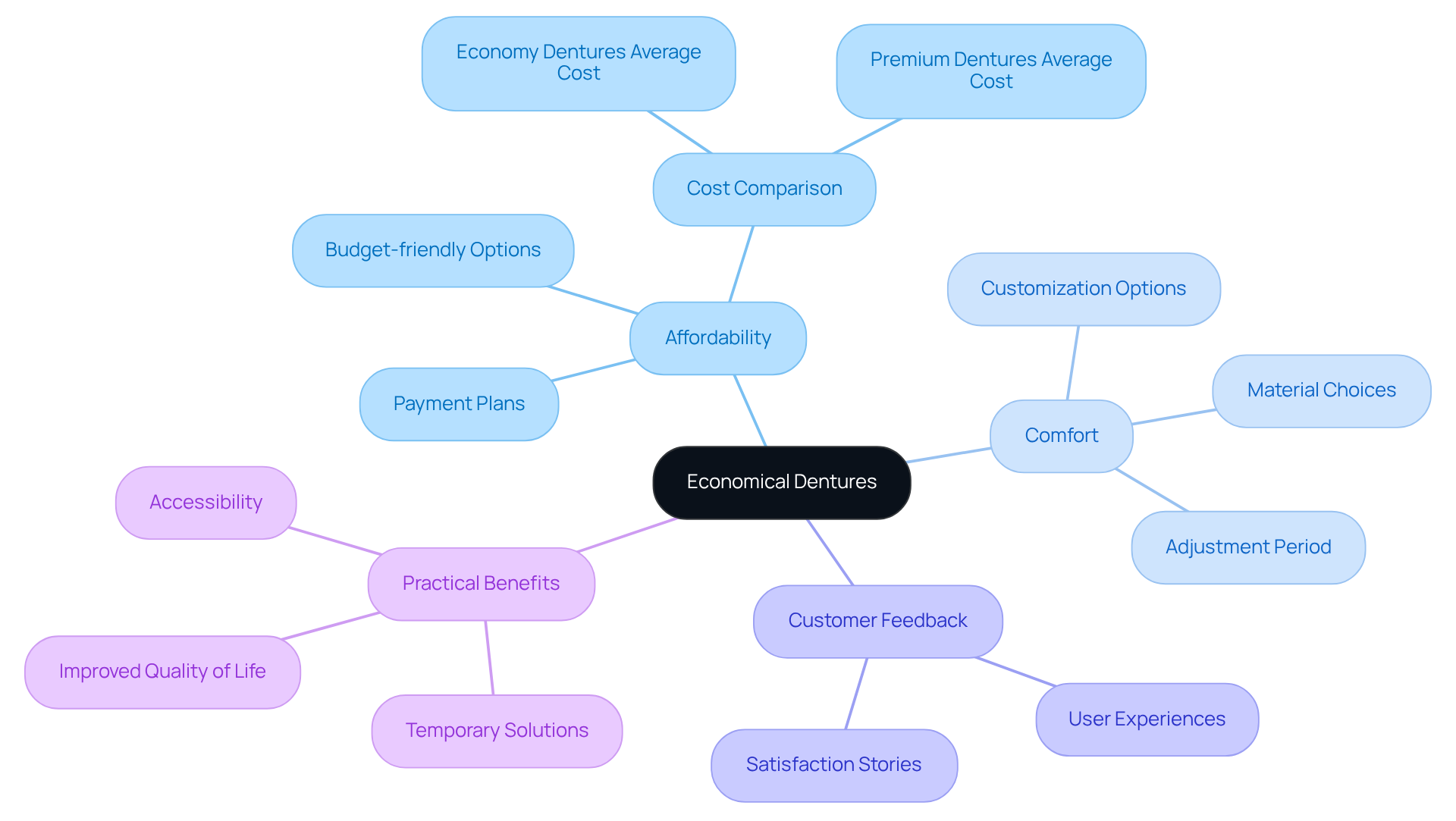 Start at the center with the main topic of economical dentures, then explore each branch to see how affordability, comfort, and customer experiences contribute to the overall understanding of this budget-friendly solution.