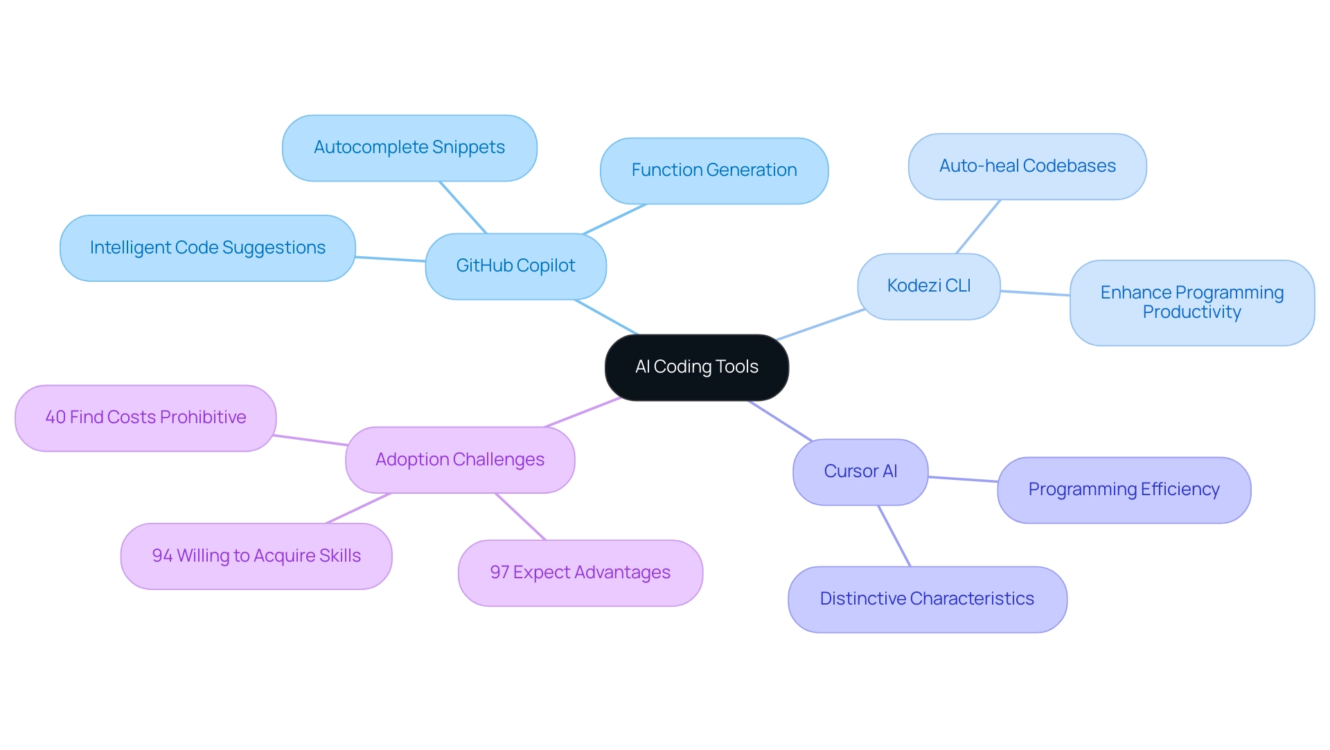 Branches represent different AI coding tools, with sub-branches for functionalities and statistics related to adoption challenges.