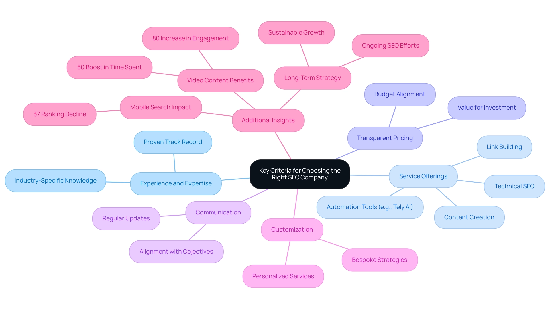 Each branch represents a key criterion for selecting an SEO company, with sub-branches providing detailed insights and examples related to each criterion.