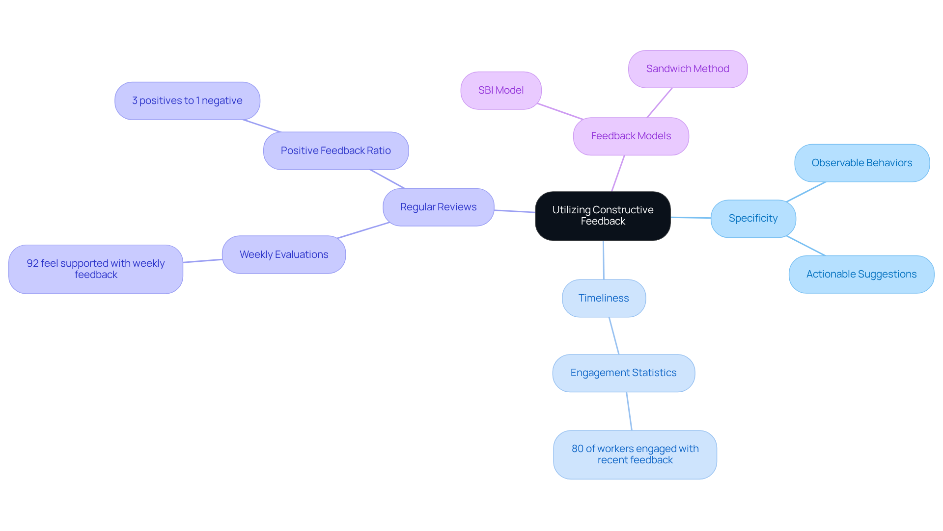 This mindmap starts with the main idea of using constructive feedback effectively. Each branch represents a key strategy or concept related to feedback, showing how they connect and support the overall goal of enhancing performance.