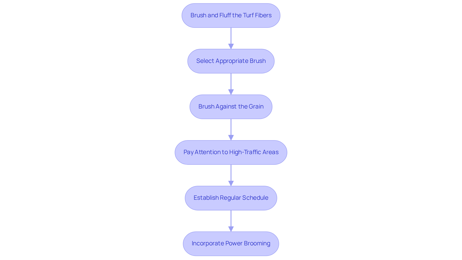 Each box represents a step in the maintenance process for your artificial grass. Follow the arrows to see what to do next, ensuring your lawn stays vibrant and well-kept.