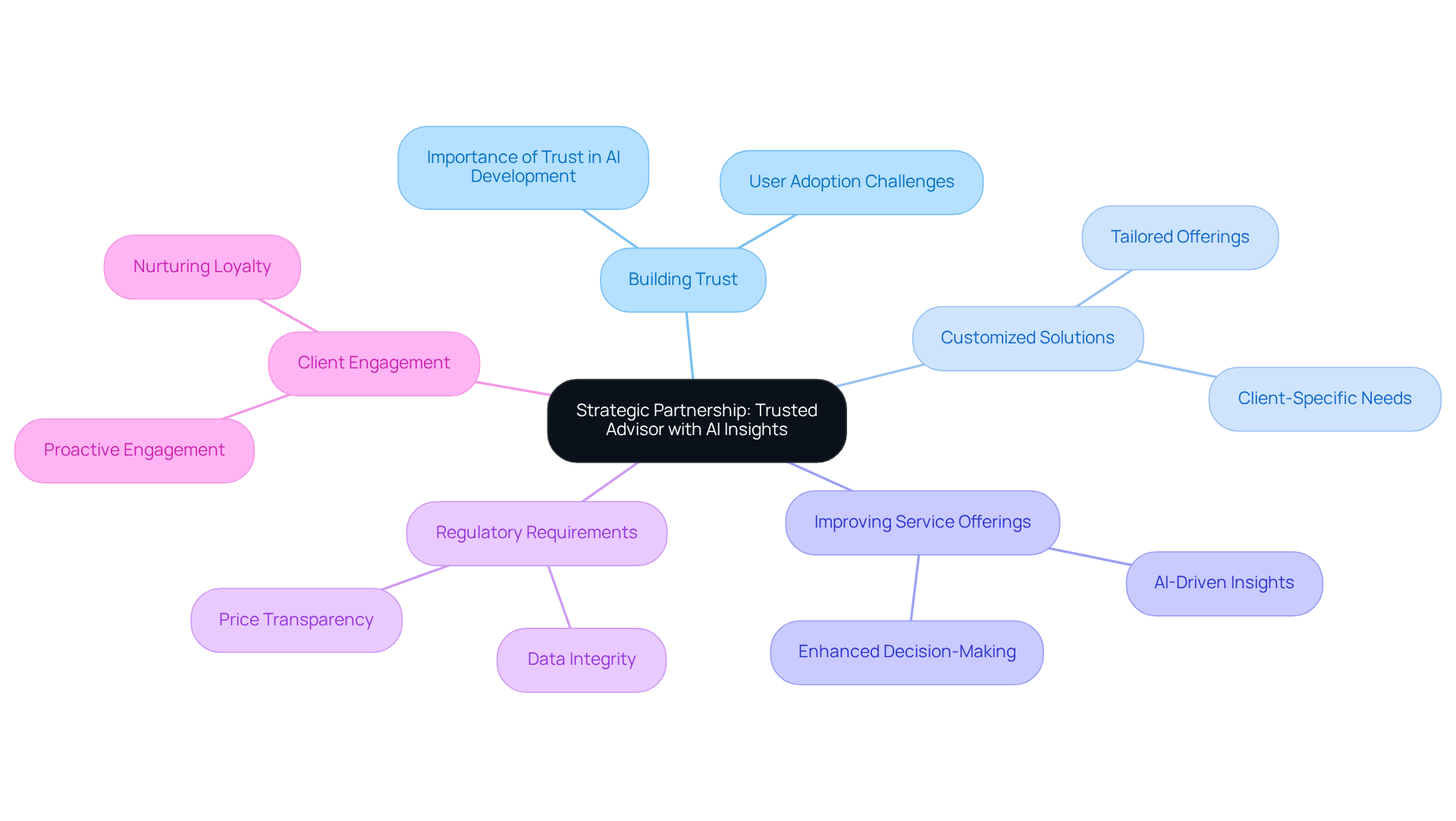 The central node represents the main idea. Follow the branches to see how AI insights help professionals become trusted advisors and the various components involved in this strategic partnership.
