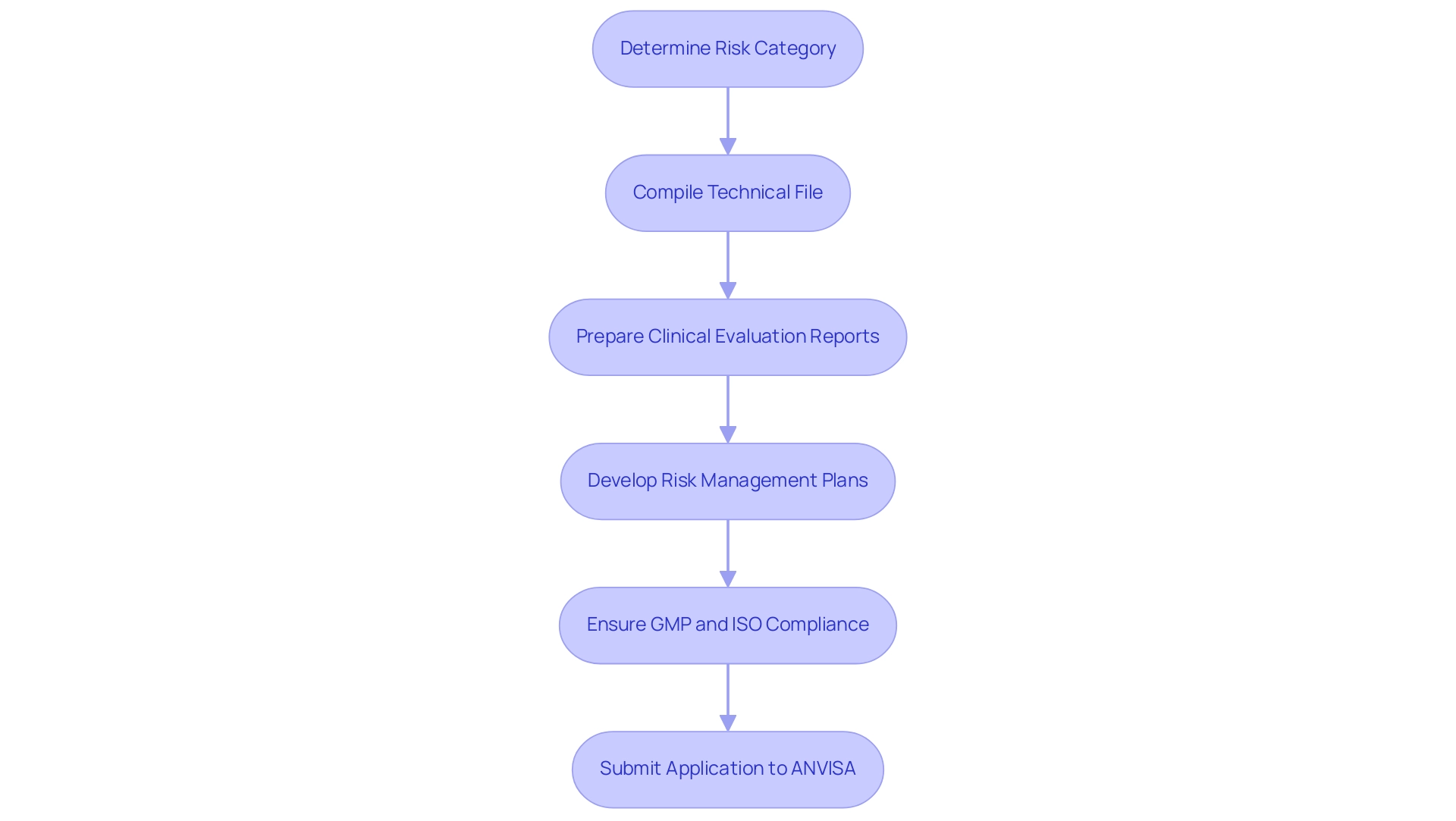 Each box represents a step in the approval process, with colors indicating the type of task (documentation, compliance, submission).