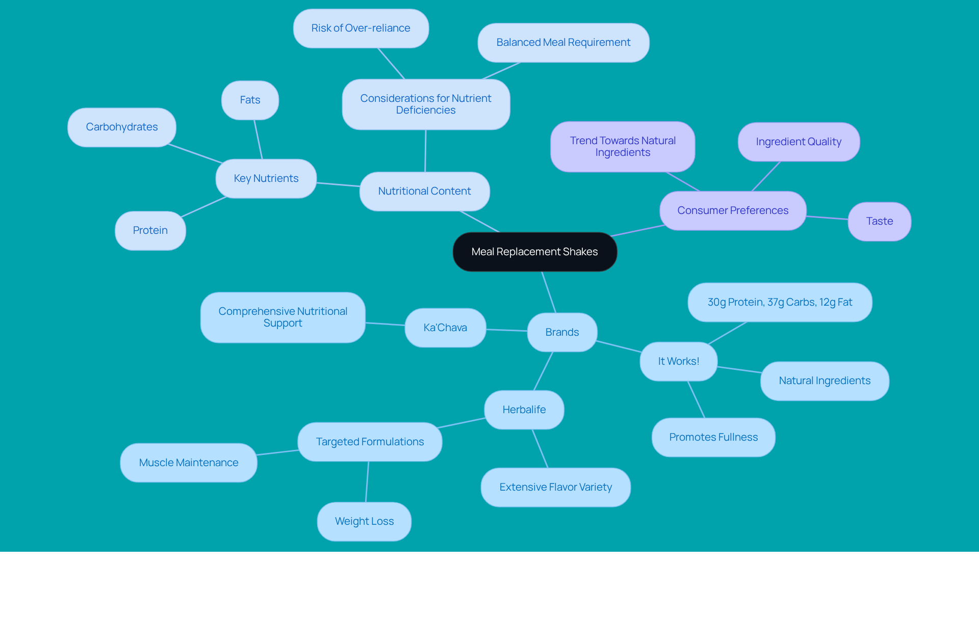 This mindmap shows the main theme of meal replacement shakes in the center, with branches representing different brands and their unique qualities, nutritional aspects, and what consumers look for in these products.