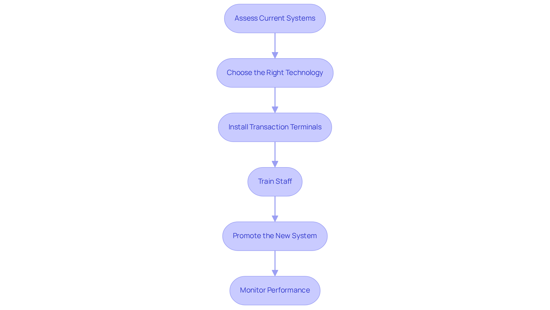 Each box represents a crucial step in the transition process — follow the arrows to see how each step connects to the next, guiding you through a smooth transition.