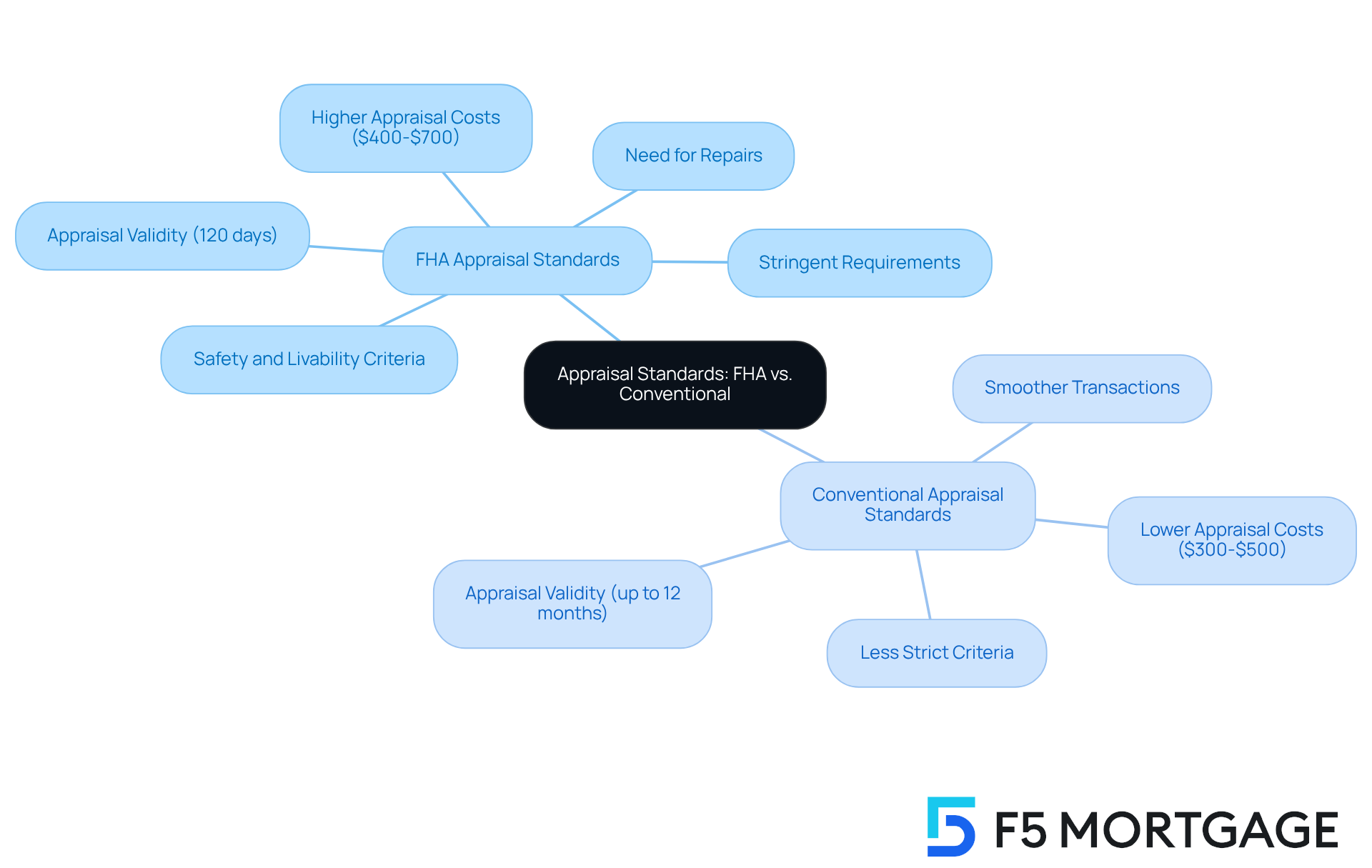 The central node represents the overall topic, while the branches provide insights into the appraisal requirements for FHA and conventional loans. Each branch's subpoints highlight specific characteristics, helping you understand how these appraisal standards may affect your home buying process.