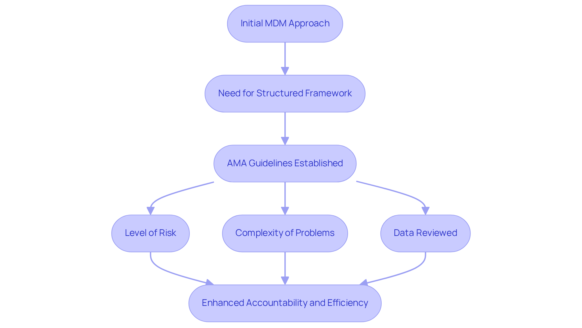 This flowchart shows how Medical Decision Making has changed over time. Each box represents a key stage or component, and the arrows indicate how one stage leads to the next, helping you see the overall progression and improvements in MDM. This flowchart shows how Medical Decision Making has changed over time. Each box represents a key stage or component, and the arrows indicate how one stage leads to the next, helping you see the overall progression and improvements in MDM.