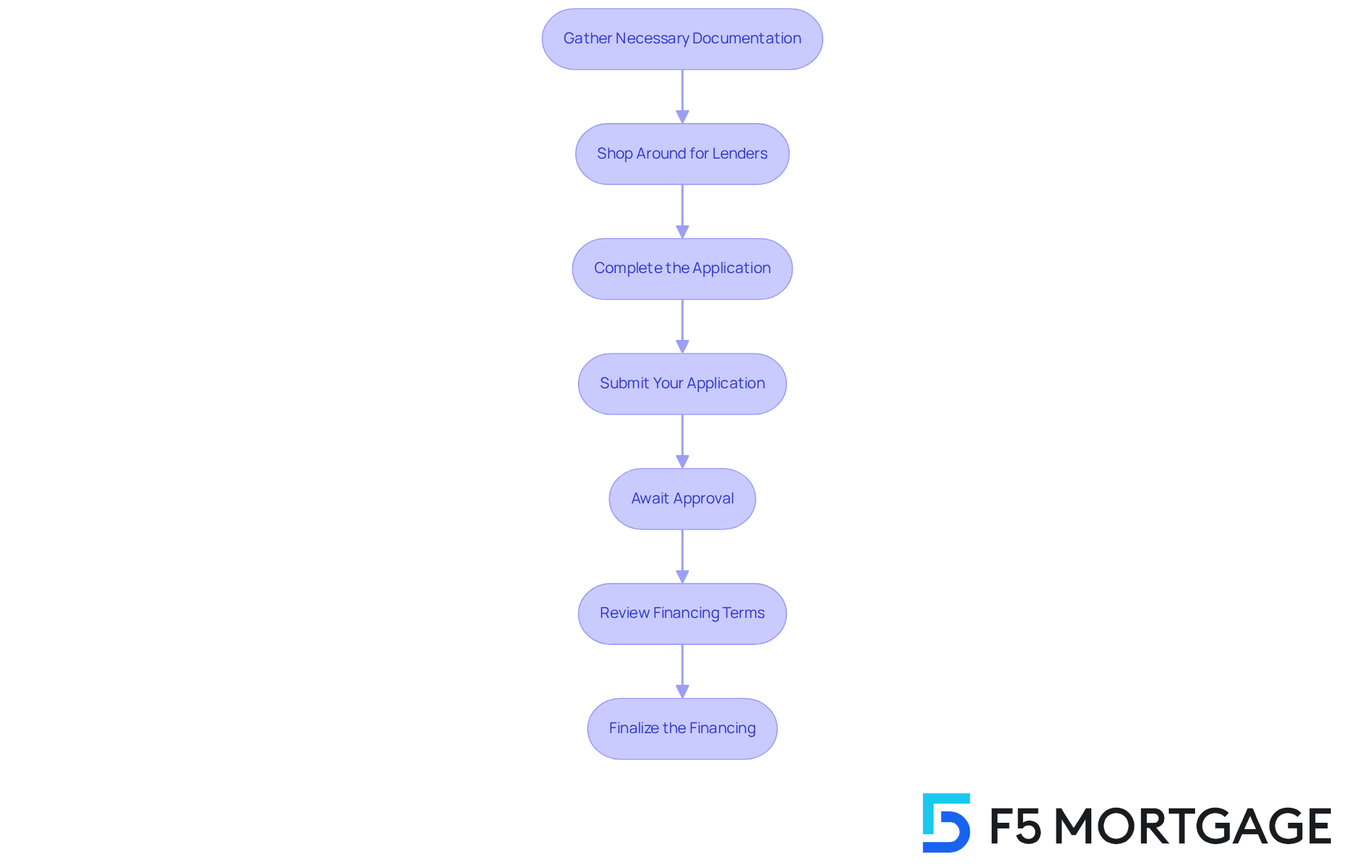 Each box represents a crucial step in applying for a home equity loan. Follow the arrows to see the order in which you should complete each step, from gathering documents to finalizing the financing.