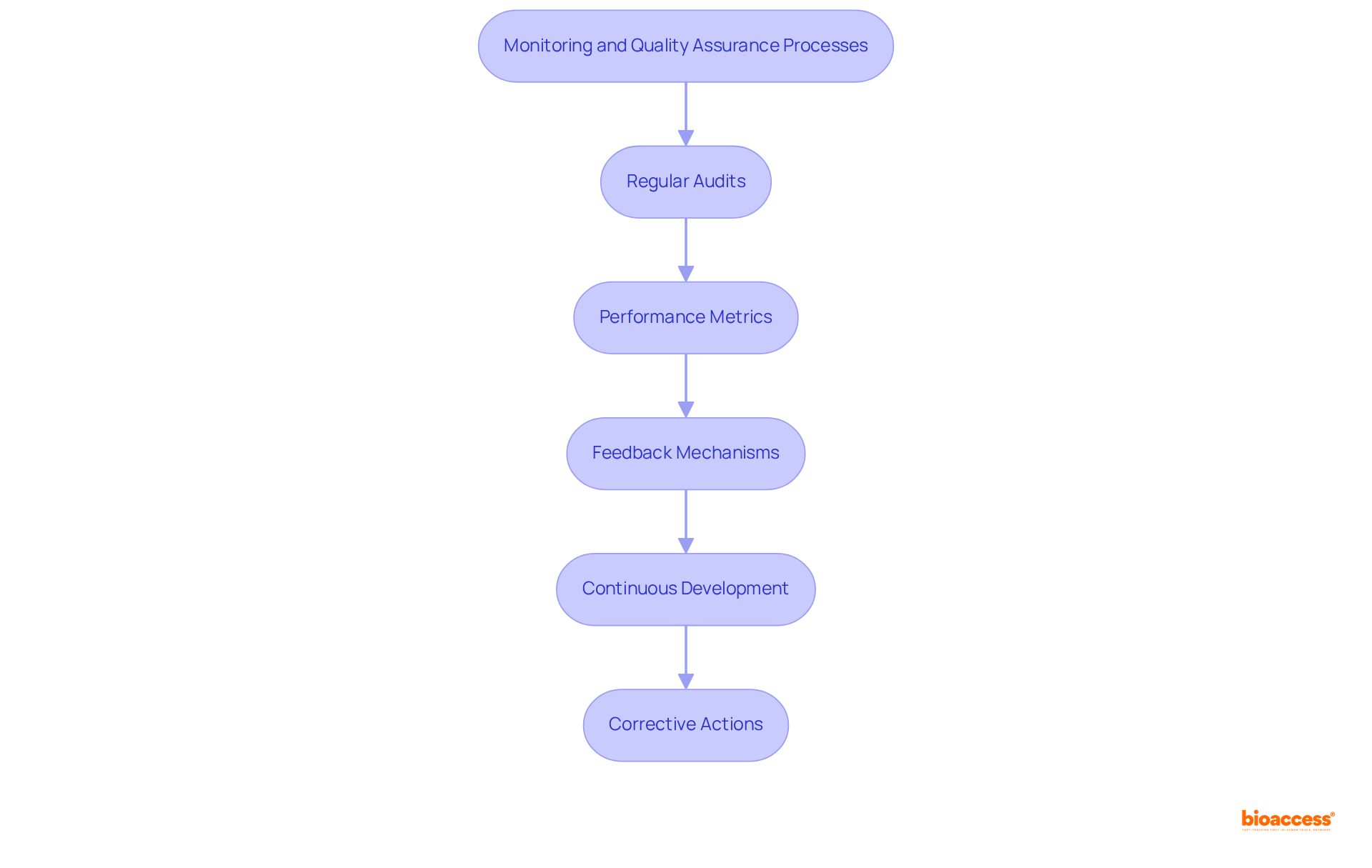 Each box represents a key process that organizations should implement to maintain compliance. Follow the arrows to see the order in which these processes should be integrated.