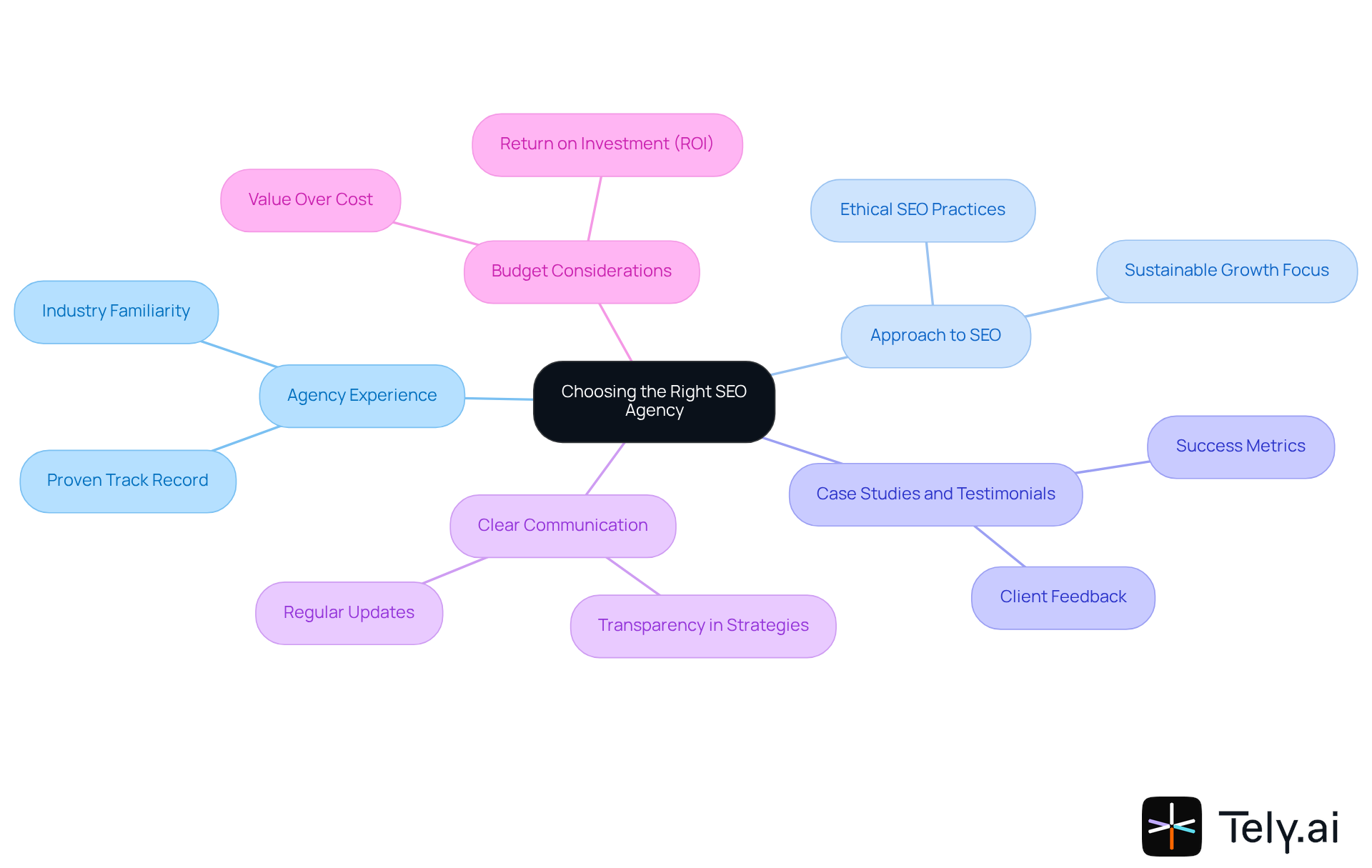 Start at the center with the main topic, then follow the branches to explore each key consideration. Each branch provides insights into what to look for when selecting an SEO agency. Start at the center with the main topic, then follow the branches to explore each key consideration. Each branch provides insights into what to look for when selecting an SEO agency.