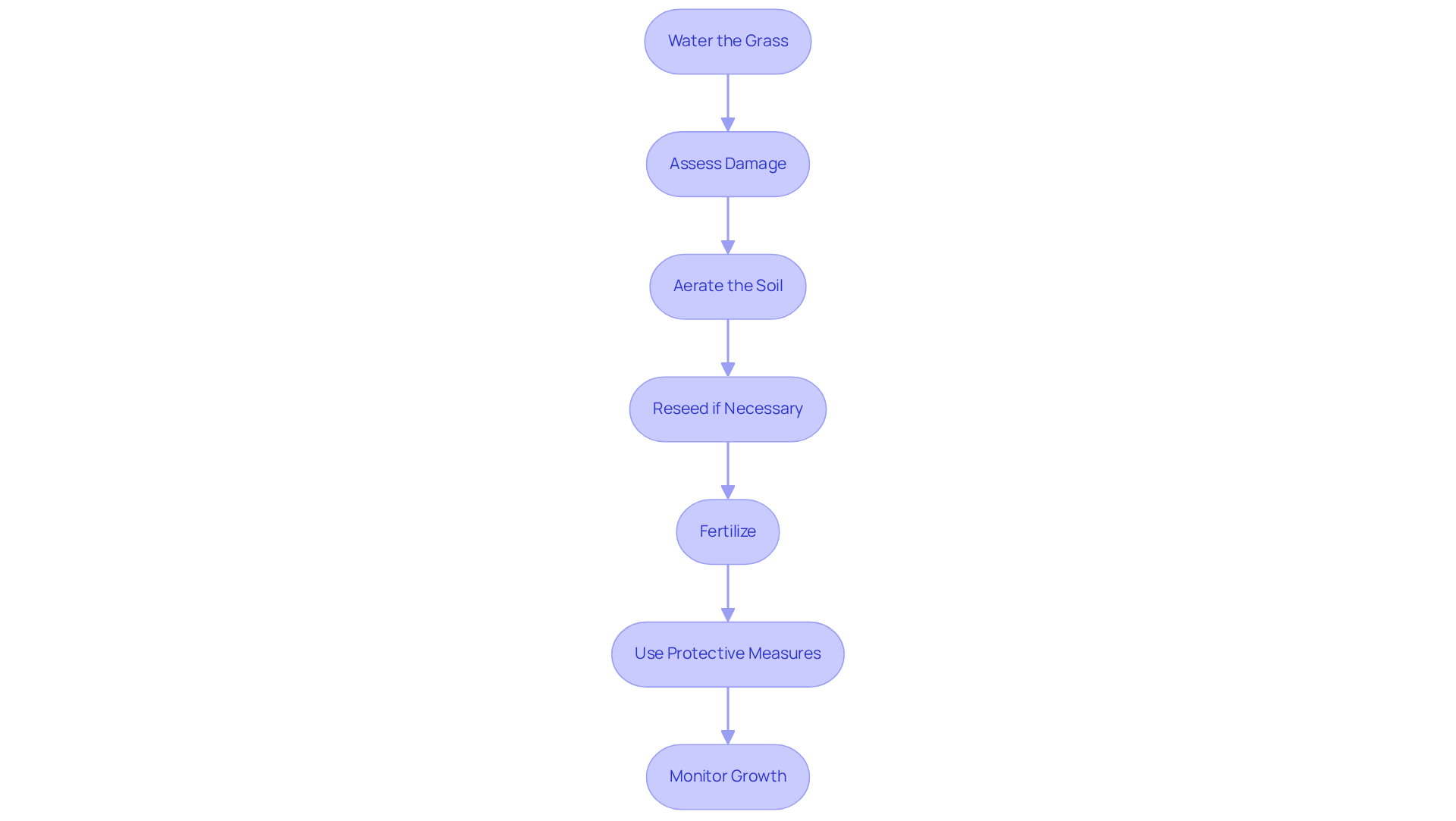 Each box represents a step you should take to help your lawn recover after using a fire pit. Follow the arrows to see what to do next, starting from watering the grass to monitoring its growth.