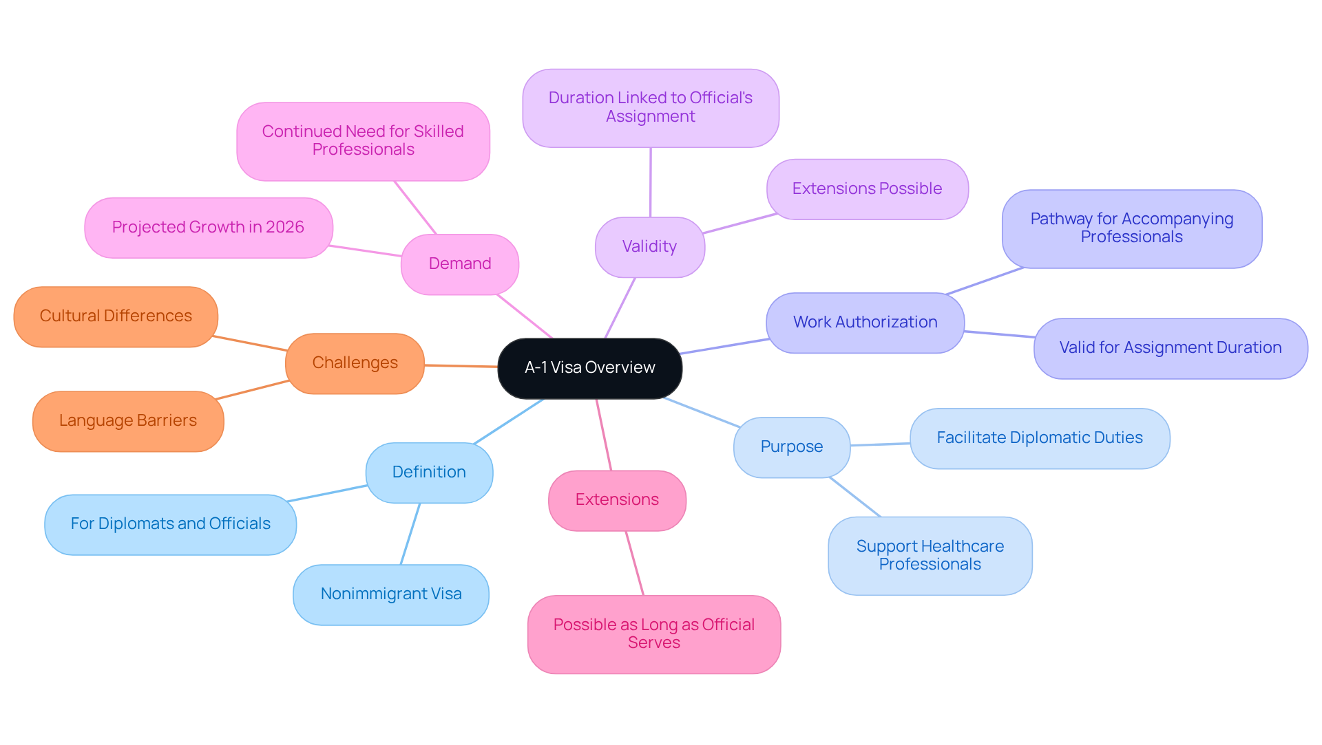 This mindmap starts with the A-1 Visa at the center. Each branch represents a different aspect of the visa, helping you see how they connect and what each part means. Follow the branches to understand the definition, purpose, and challenges associated with the A-1 visa. This mindmap starts with the A-1 Visa at the center. Each branch represents a different aspect of the visa, helping you see how they connect and what each part means. Follow the branches to understand the definition, purpose, and challenges associated with the A-1 visa.