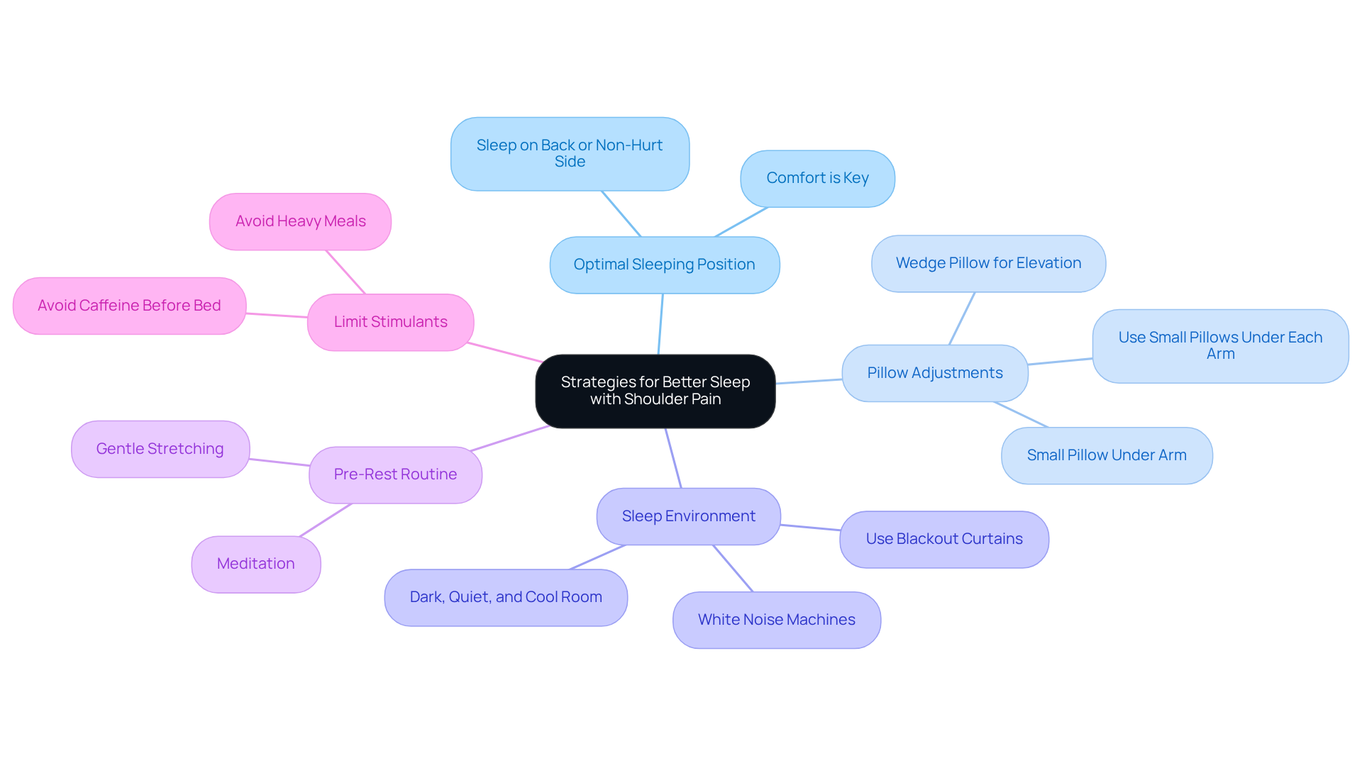 The central node represents the main topic, while each branch shows a different strategy. Follow the branches to explore specific tips that can help improve your sleep quality.