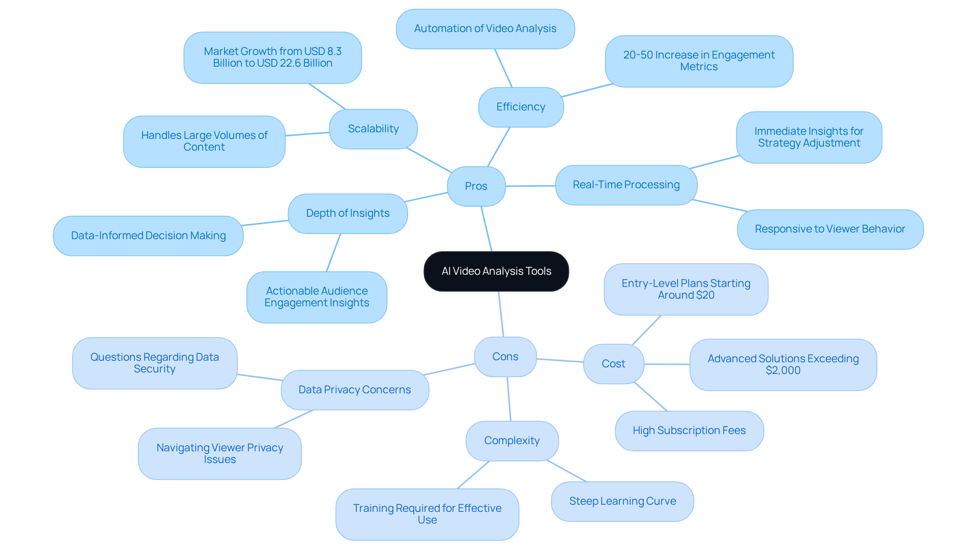 The central node represents the main topic, while the branches show the advantages and disadvantages. Each point under 'Pros' highlights a benefit, and each point under 'Cons' outlines a challenge, helping you weigh the options effectively. The central node represents the main topic, while the branches show the advantages and disadvantages. Each point under 'Pros' highlights a benefit, and each point under 'Cons' outlines a challenge, helping you weigh the options effectively.