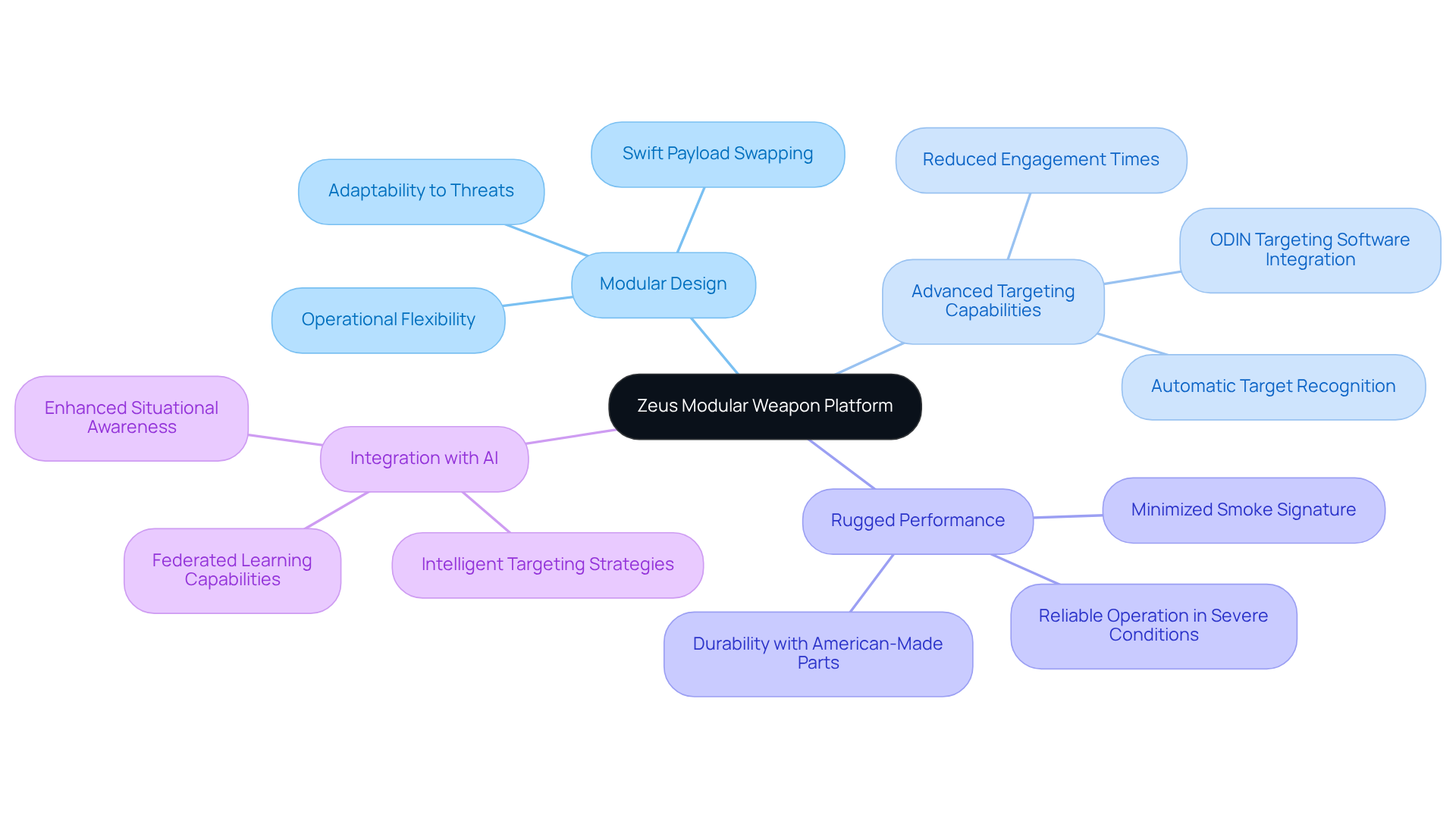 The central node represents the Zeus platform, while the branches show its key features. Each sub-branch explains how those features benefit military operations, helping you see the overall value of the system.