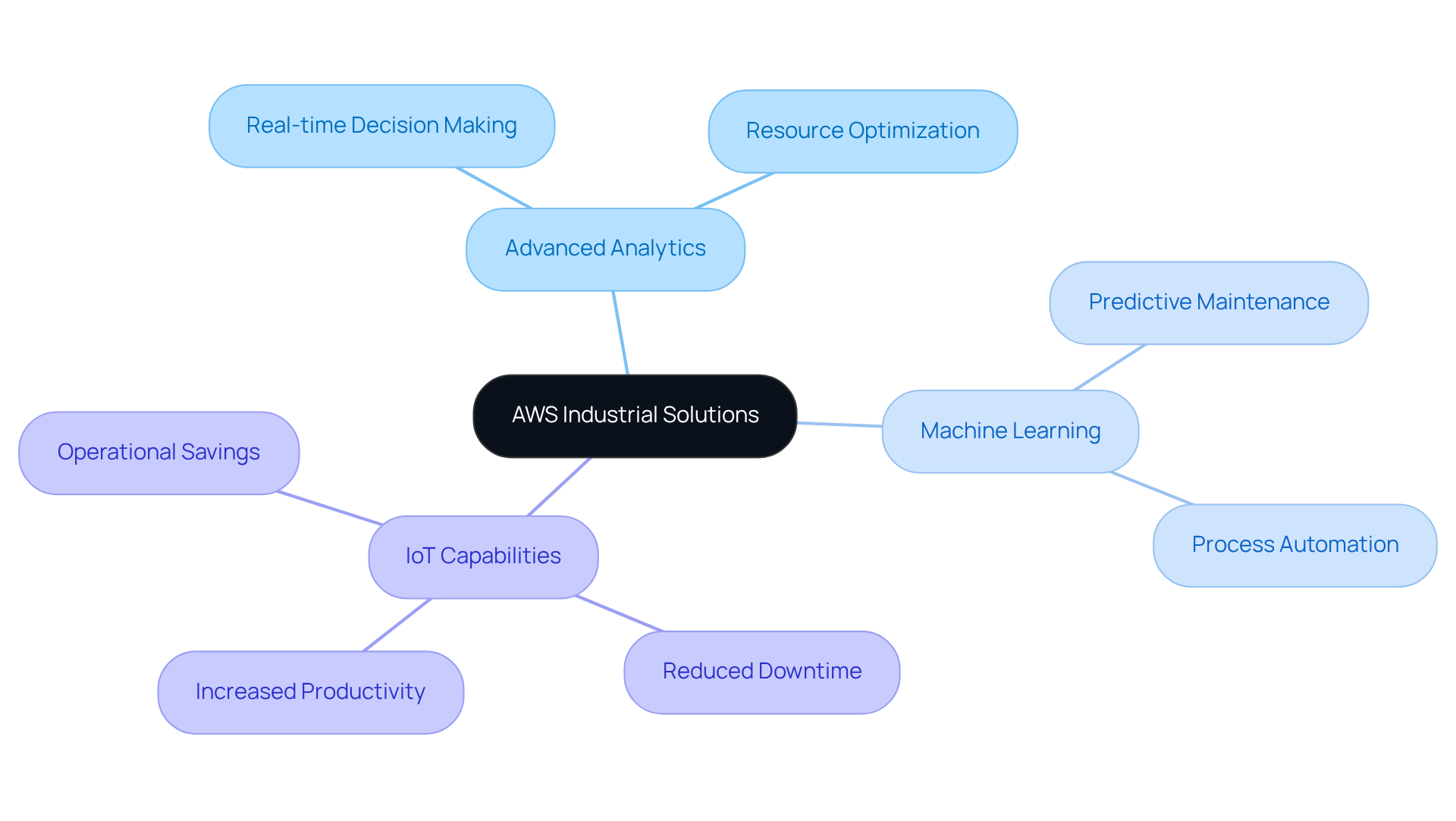 The central node represents AWS Industrial Solutions, while the branches show how different technologies contribute to improving efficiency in manufacturing. Each sub-branch highlights specific benefits, making it easy to see the overall impact.