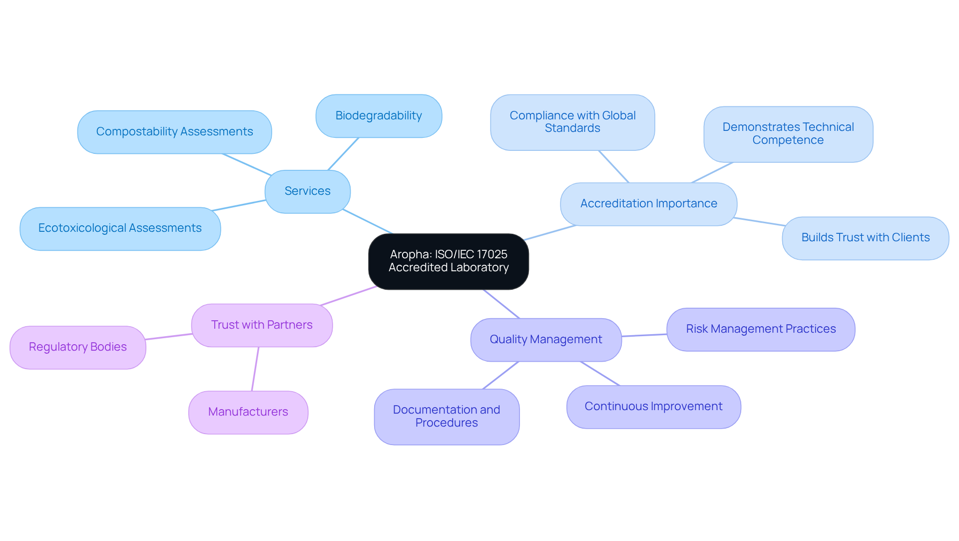The center represents Aropha's accreditation, with branches showing the main services and commitments. Each branch highlights a key area, helping you understand the laboratory's focus and reliability.