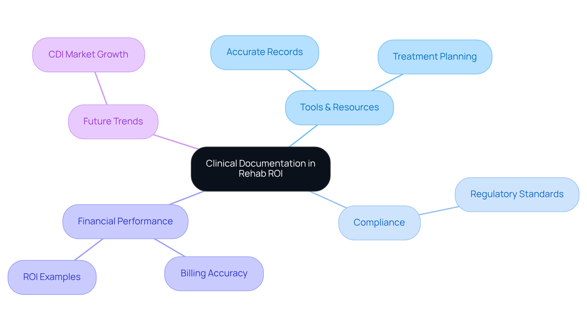 Start at the center with the main idea of clinical documentation, then follow the branches to explore how it impacts tools, compliance, financial performance, and future trends in rehabilitation practices.
