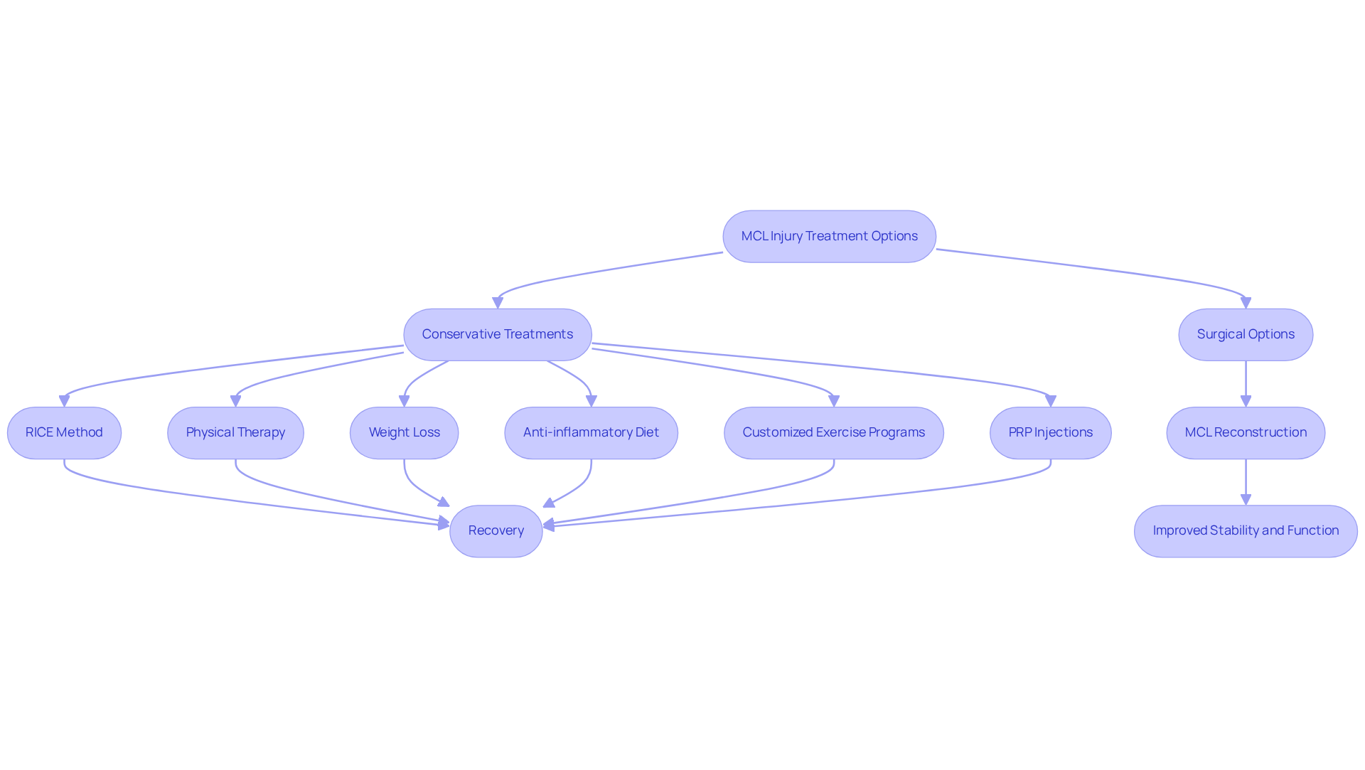 This flowchart guides you through the treatment options for MCL injuries. Start at the top with the main treatment categories, then follow the arrows to see the various methods available under each category. Each box represents a step or option in your recovery journey. This flowchart guides you through the treatment options for MCL injuries. Start at the top with the main treatment categories, then follow the arrows to see the various methods available under each category. Each box represents a step or option in your recovery journey.