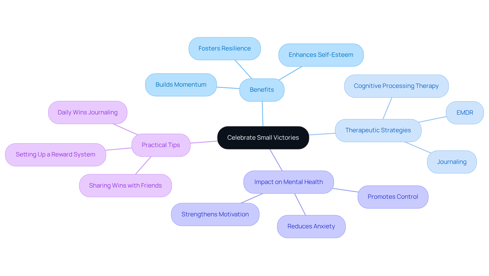 This mindmap illustrates how celebrating small victories can positively influence mental health. Each branch represents a different aspect of the topic, showing how they connect to the central idea. Explore the benefits, strategies, and impacts to understand the full picture of how small wins contribute to healing.