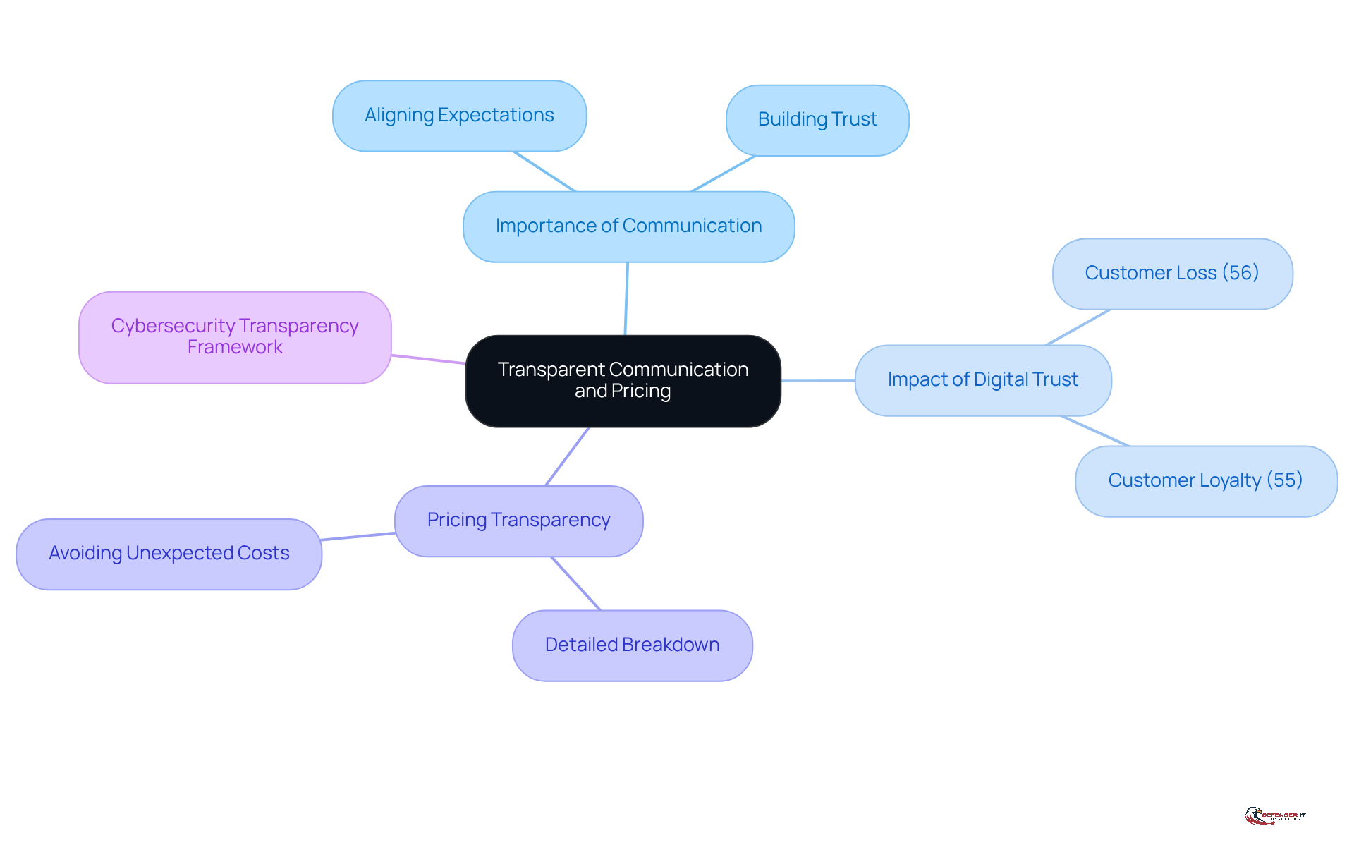 The central idea is about the importance of communication and pricing transparency. Each branch represents a key aspect of this topic, with statistics and sub-points that explain how these elements contribute to successful consulting relationships. The central idea is about the importance of communication and pricing transparency. Each branch represents a key aspect of this topic, with statistics and sub-points that explain how these elements contribute to successful consulting relationships.