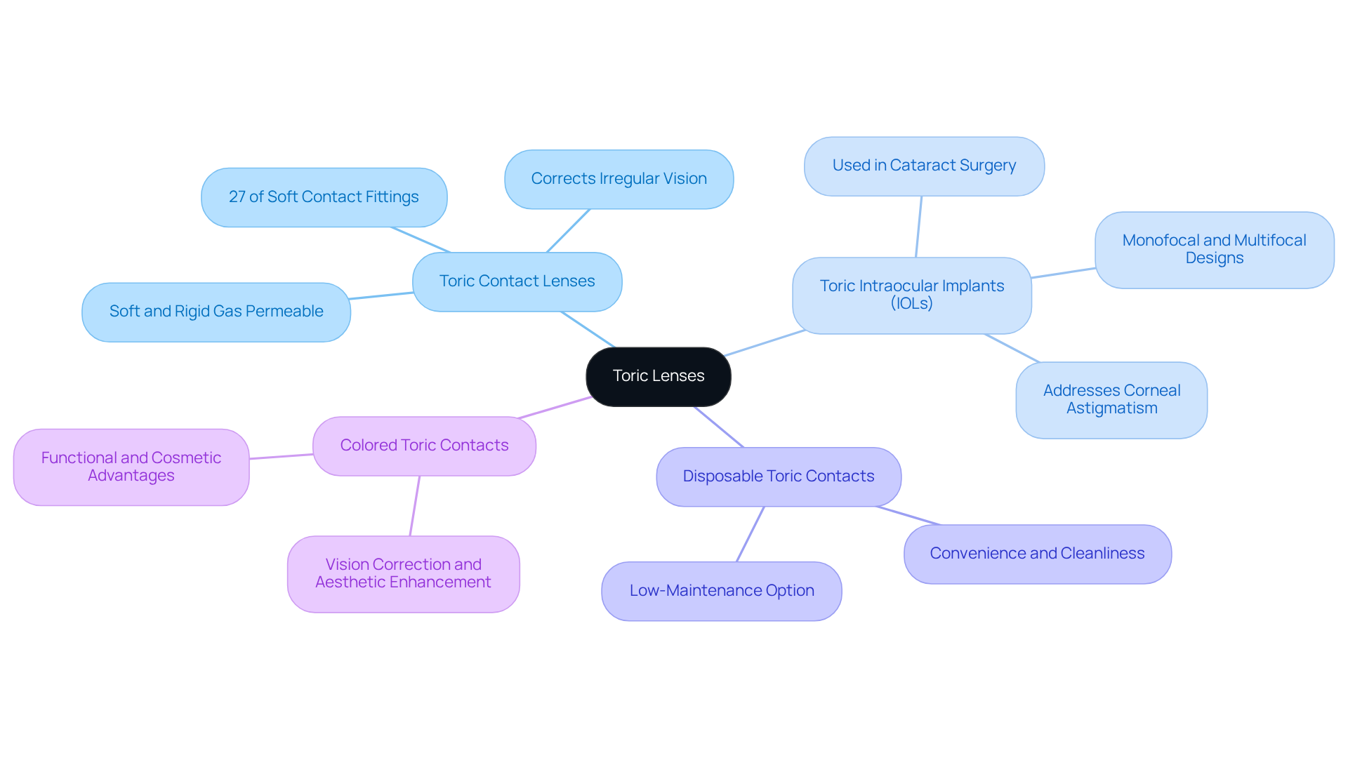 This mindmap starts with the main topic of toric lenses in the center. Each branch represents a different type of toric lens, showing how they relate to the overall theme. The sub-branches provide more details about each type, helping you see the variety and specific uses of toric lenses. This mindmap starts with the main topic of toric lenses in the center. Each branch represents a different type of toric lens, showing how they relate to the overall theme. The sub-branches provide more details about each type, helping you see the variety and specific uses of toric lenses.