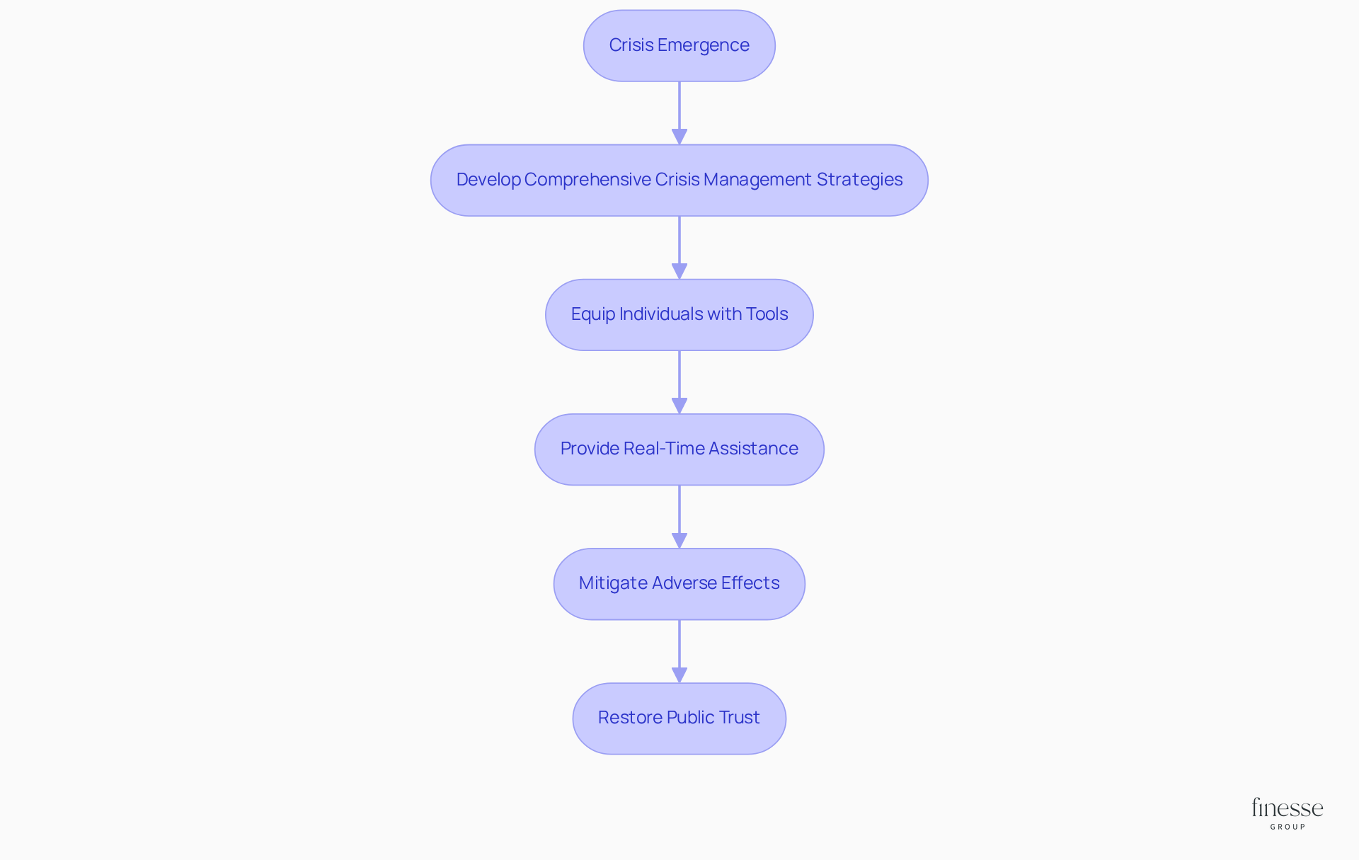 This flowchart outlines the process of managing crises. Each box represents a step in the communication strategy, showing how organizations can prepare and respond effectively.