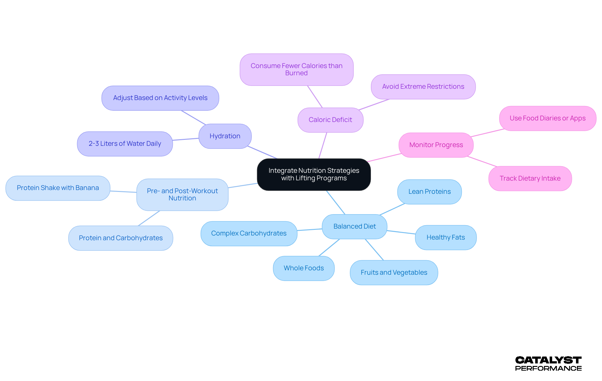 The central node represents the main theme of integrating nutrition with lifting. Each branch shows a different strategy, and the sub-branches provide details or examples related to that strategy.