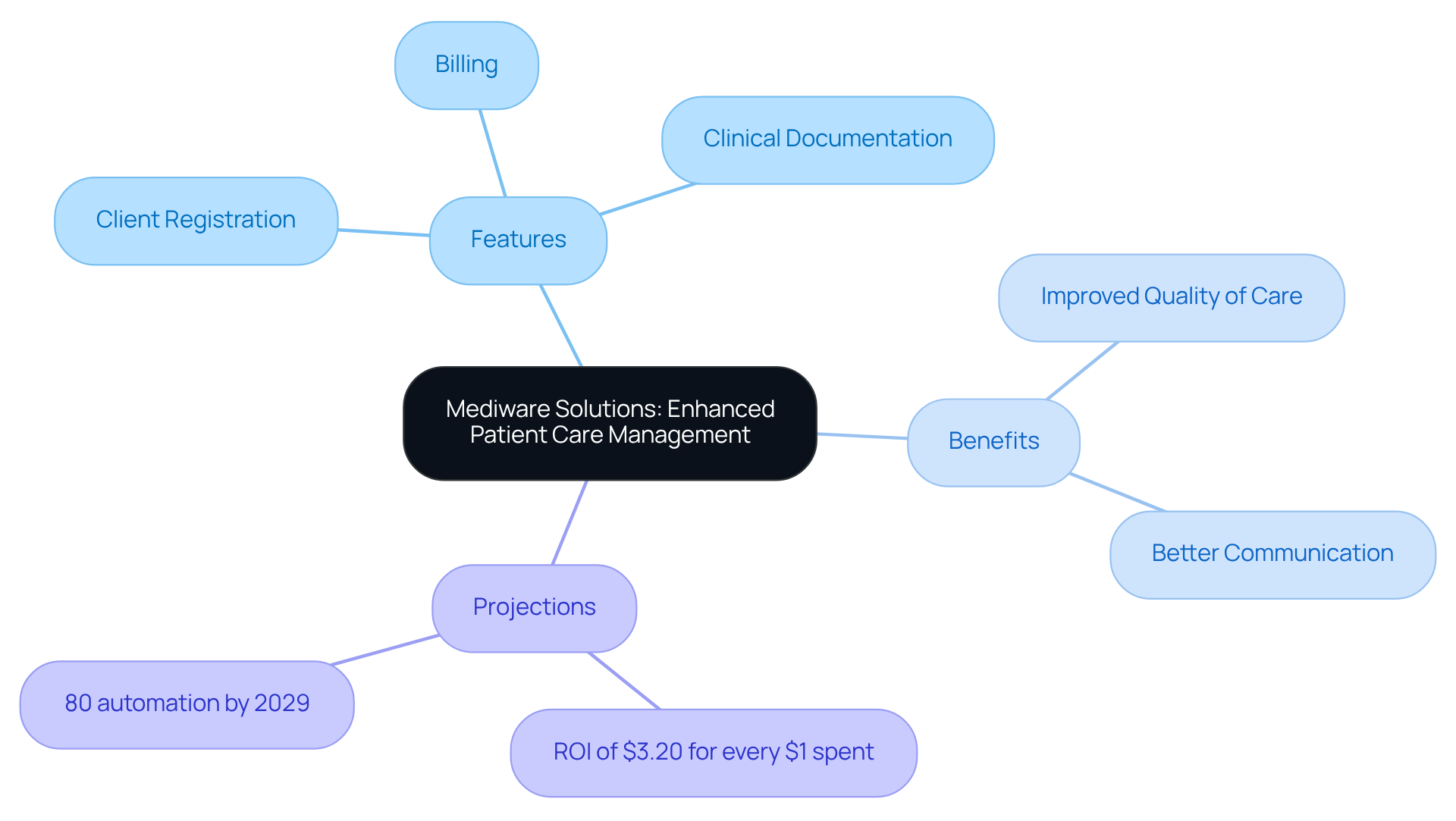 The central node represents Mediware Solutions, with branches showing its features, benefits, and future projections. Each branch helps you see how these elements contribute to enhancing patient care management. The central node represents Mediware Solutions, with branches showing its features, benefits, and future projections. Each branch helps you see how these elements contribute to enhancing patient care management.