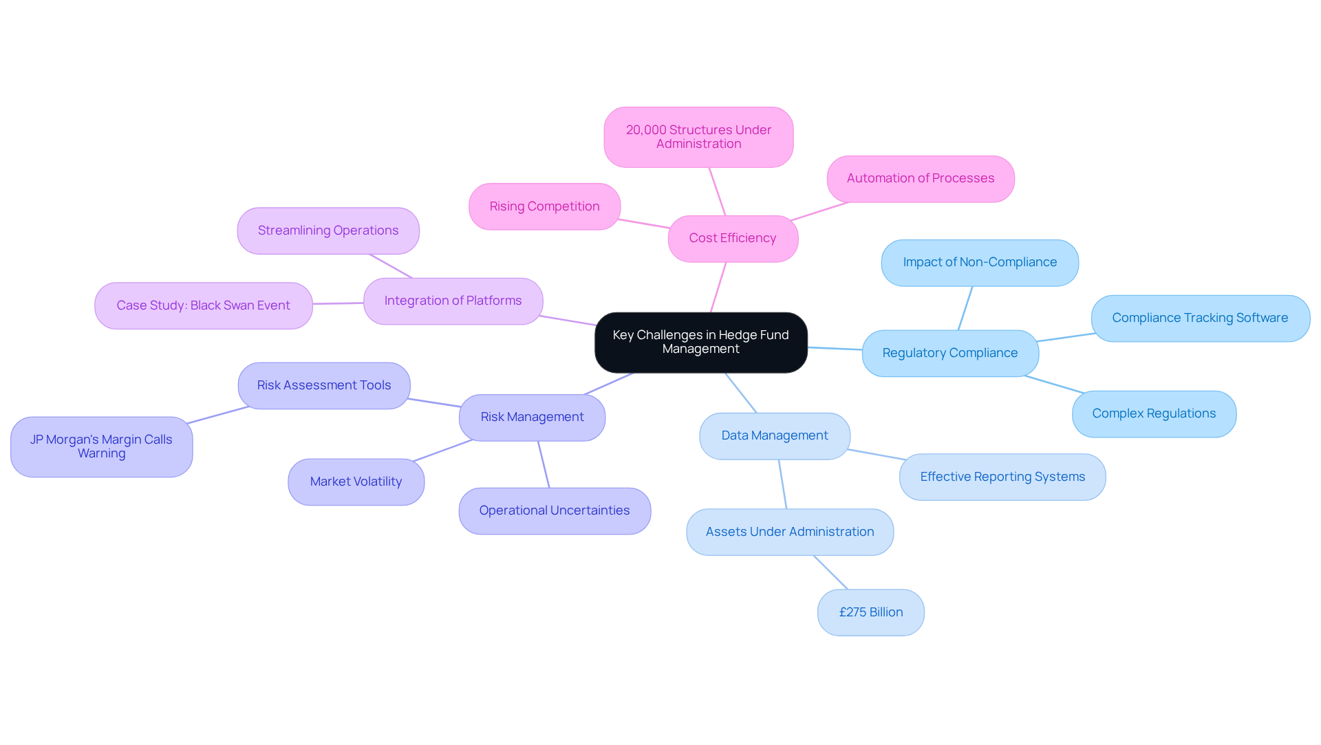This mindmap illustrates the main challenges faced by hedge fund managers. Each branch represents a specific challenge, and you can explore further details by following the sub-branches. The central node is the overarching theme, while the branches show how each challenge contributes to the overall landscape of hedge fund management.