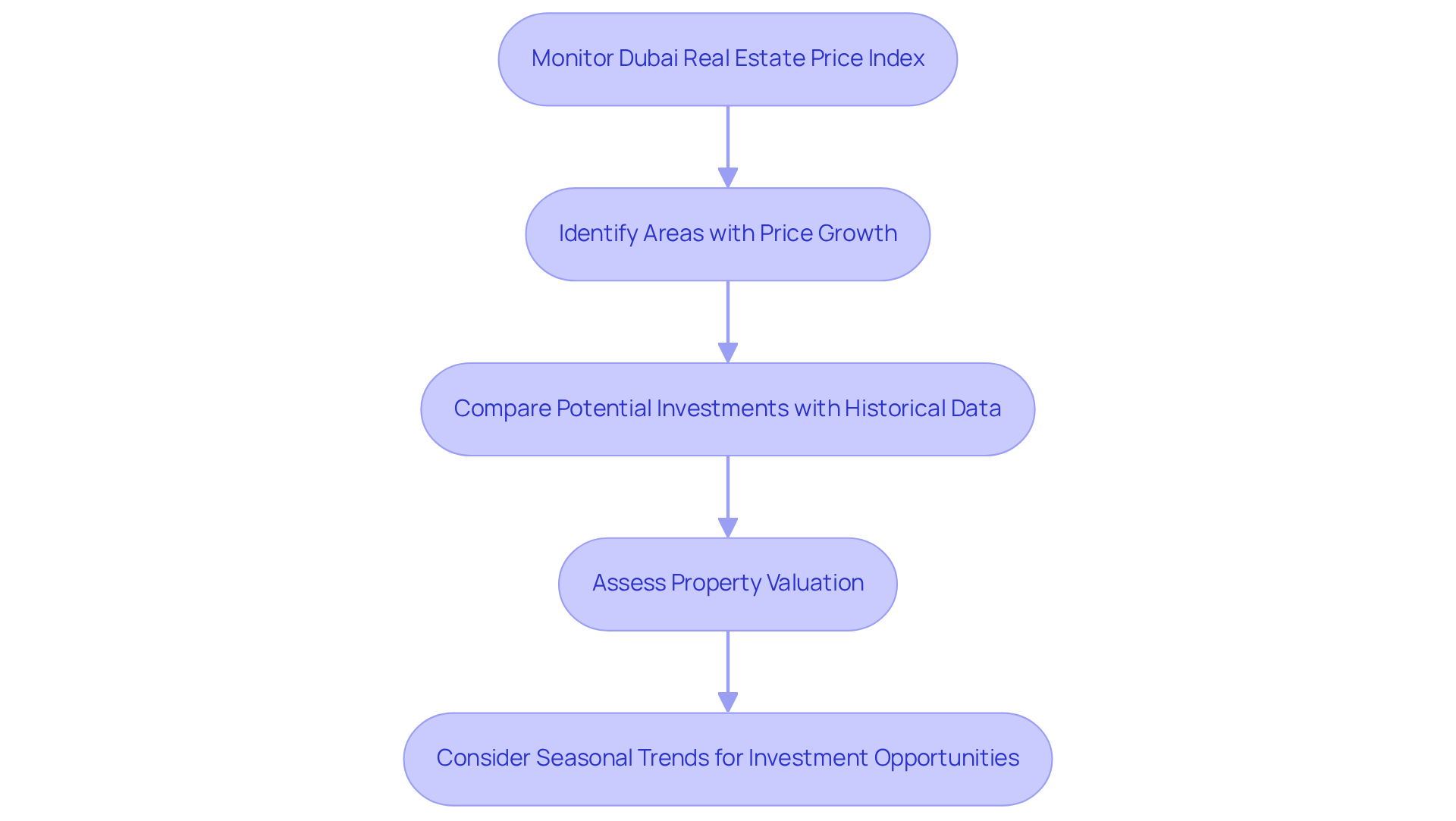 Follow the arrows to see the steps for using the price index in your investment strategy - each box represents a key action to take for effective decision-making.