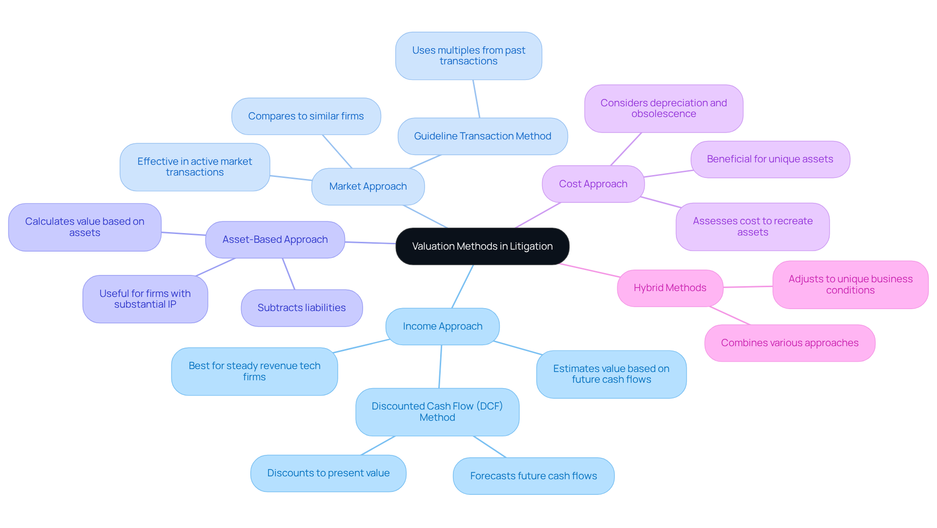This mindmap starts with the main topic of valuation methods in litigation at the center. Each branch represents a different method, and the sub-branches provide details about their strengths, weaknesses, and applications. Follow the branches to explore how each method works and why it's important for tech CEOs.