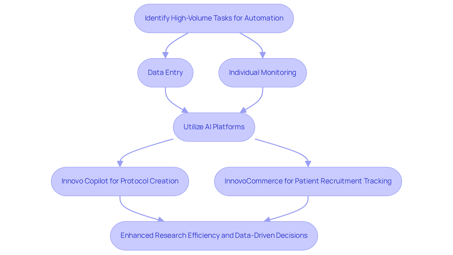 This flowchart shows the steps to implement AI tools in clinical trials. Start by identifying tasks that can be automated, then see how using specific platforms can improve efficiency and decision-making in research. This flowchart shows the steps to implement AI tools in clinical trials. Start by identifying tasks that can be automated, then see how using specific platforms can improve efficiency and decision-making in research.