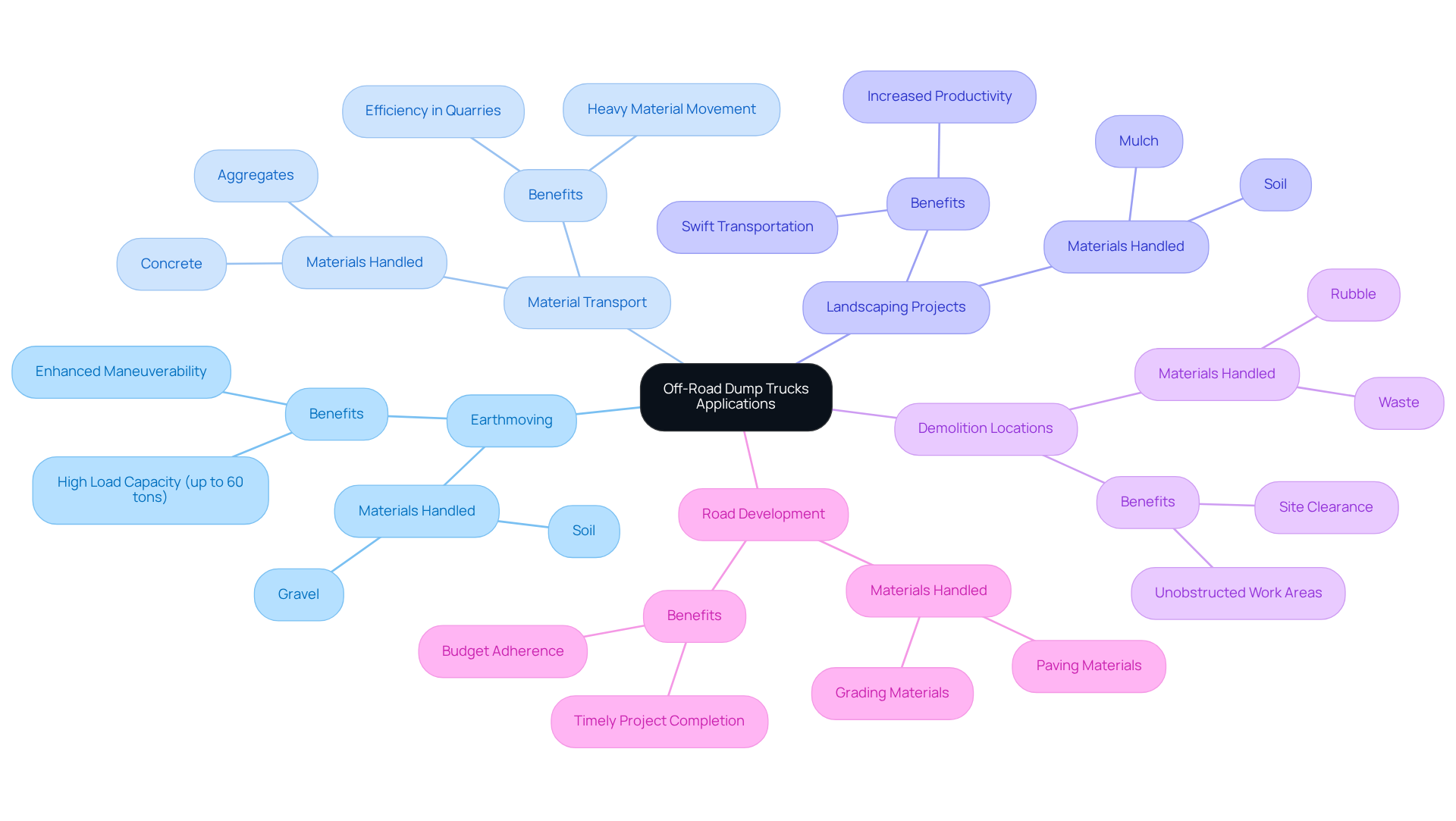The central node represents off-road dump trucks, and each branch shows a different application. Follow the branches to learn about the specific uses and advantages of these trucks in various construction tasks.