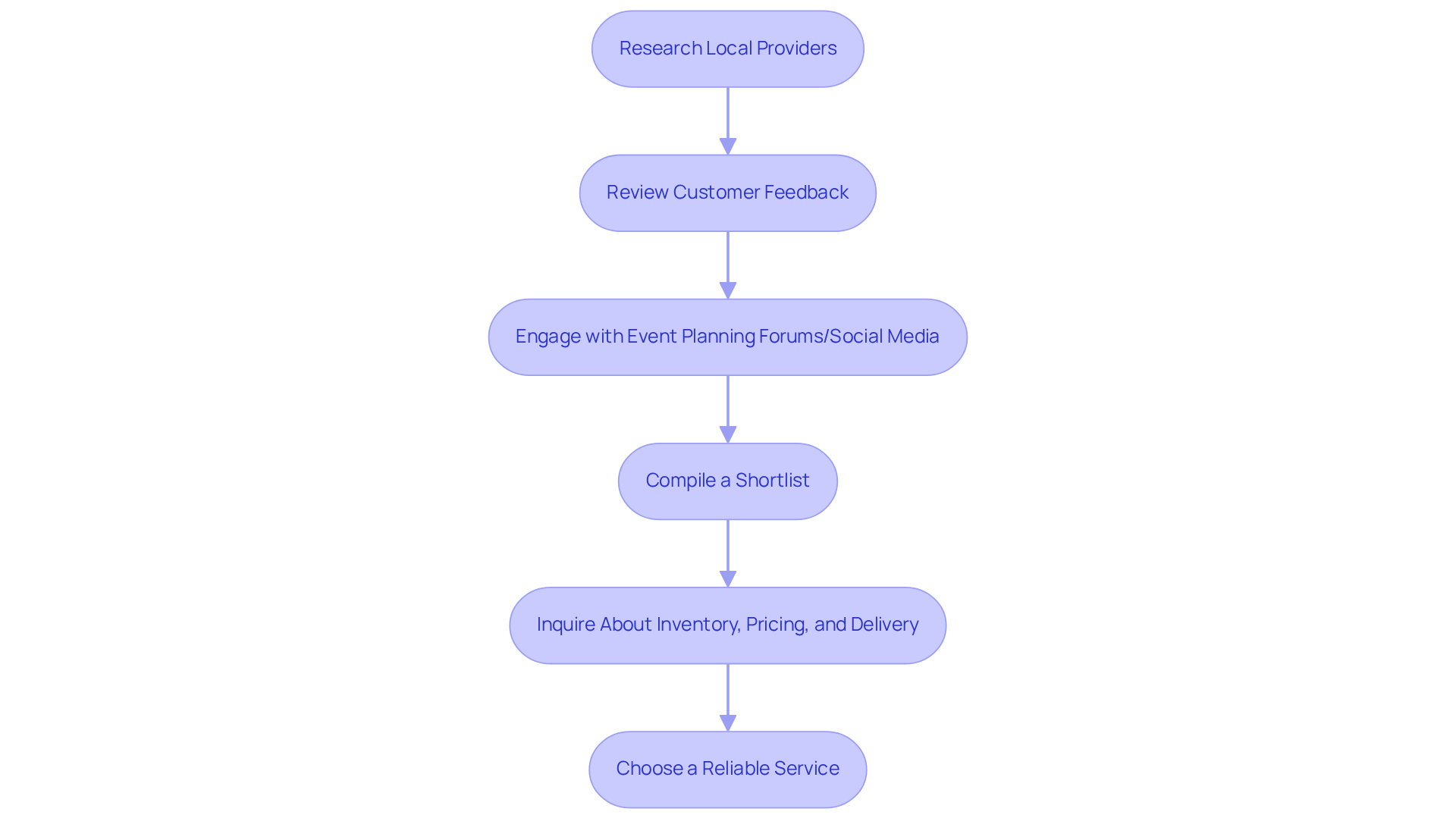 Follow the arrows to see each step in the process of finding a reliable table linen rental service. Each box represents an action you should take to ensure you choose the best provider for your event. Follow the arrows to see each step in the process of finding a reliable table linen rental service. Each box represents an action you should take to ensure you choose the best provider for your event.