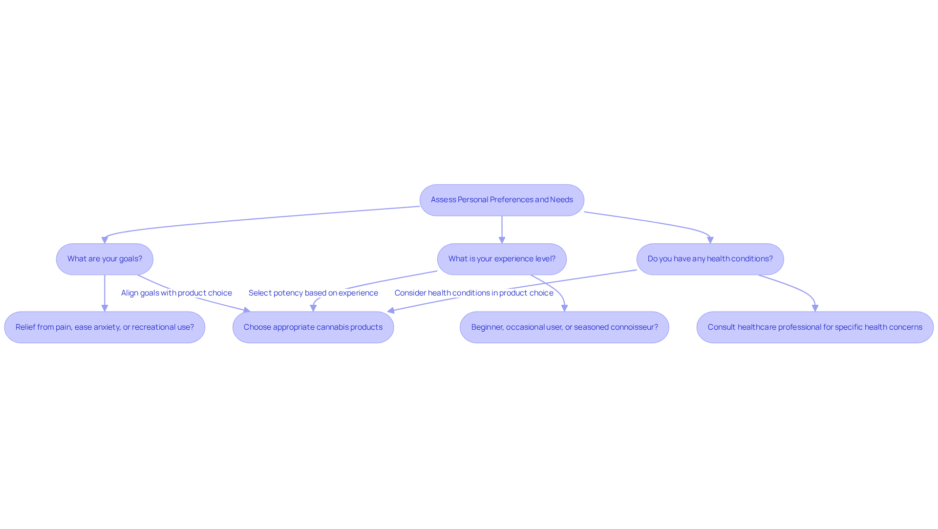 Follow the flow from the main question to explore your goals, experience, and health conditions. Each box represents a key area to consider, helping you make informed choices about cannabis products.