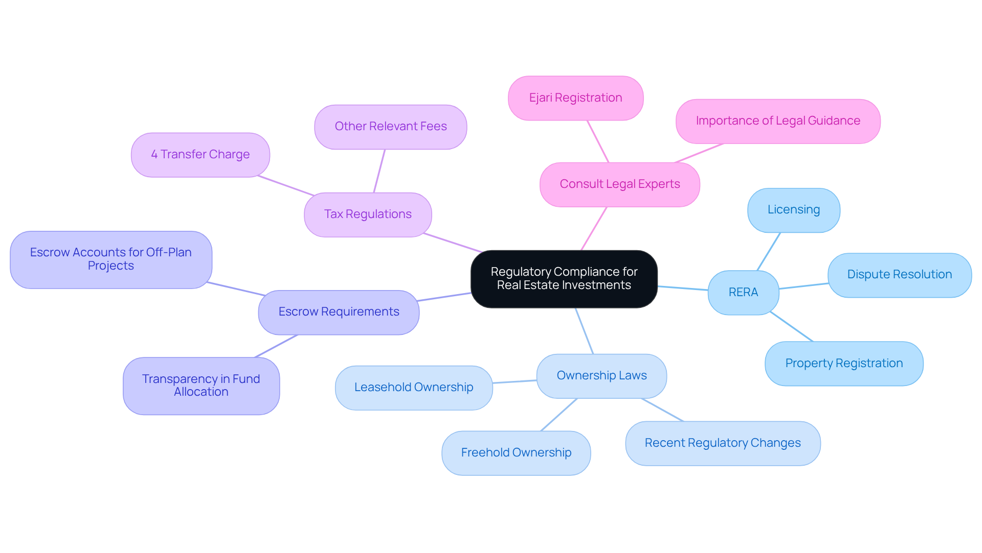 The center represents the main topic of regulatory compliance, while each branch highlights a key area of focus. Follow the branches to explore specific details and understand how they relate to successful real estate investments.