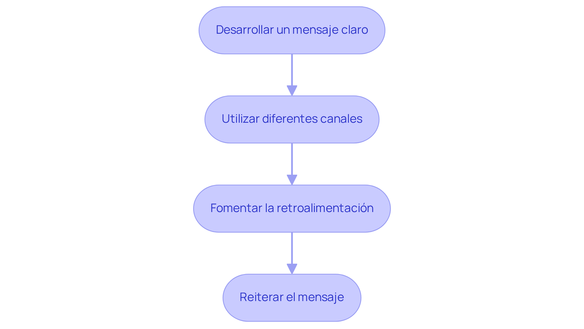 Cada cuadro representa un paso en el proceso de comunicación. Sigue las flechas para ver cómo cada paso se relaciona con el siguiente y cómo juntos ayudan a comunicar efectivamente el propósito del cambio.
