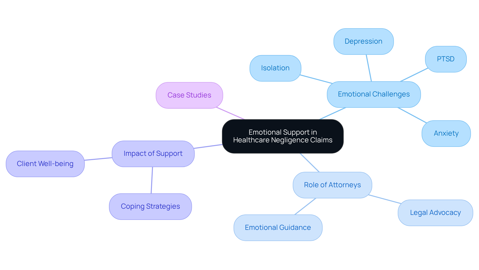 This mindmap illustrates how emotional support is intertwined with the legal process for victims of healthcare negligence. Each branch represents a different aspect of the emotional journey, showing how attorneys provide not just legal help but also vital emotional guidance. This mindmap illustrates how emotional support is intertwined with the legal process for victims of healthcare negligence. Each branch represents a different aspect of the emotional journey, showing how attorneys provide not just legal help but also vital emotional guidance.