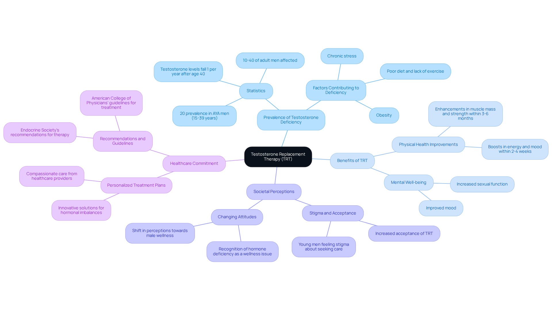 The central node represents TRT, while the branches show related topics. Each branch provides insights into how TRT affects men's health, from prevalence rates to benefits and societal views.