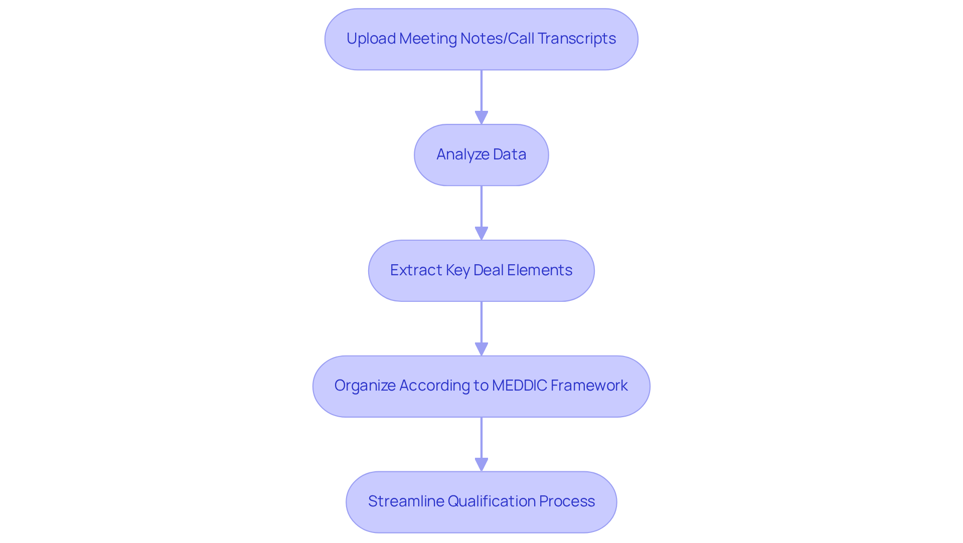 Follow the arrows to see how MEDDIC-GPT transforms sales communication - from uploading notes to streamlining the qualification process.